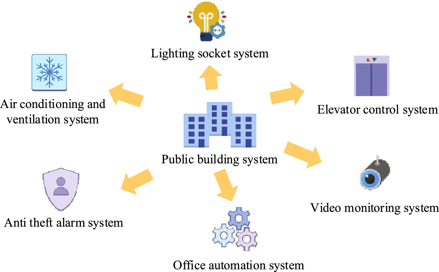 Design and implementation of a building energy management system using ...