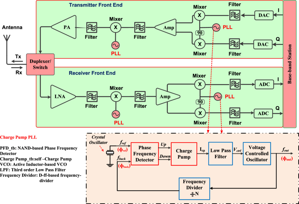 Design of PFD and a charge pump for low power, low phase noise CP-PLL ...