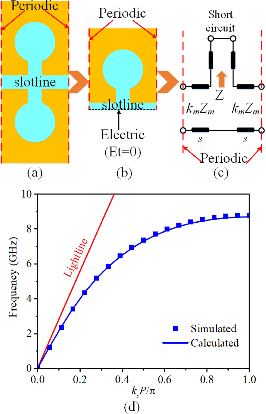 Broadband wide-angle antenna realization through odd-mode spoof surface ...