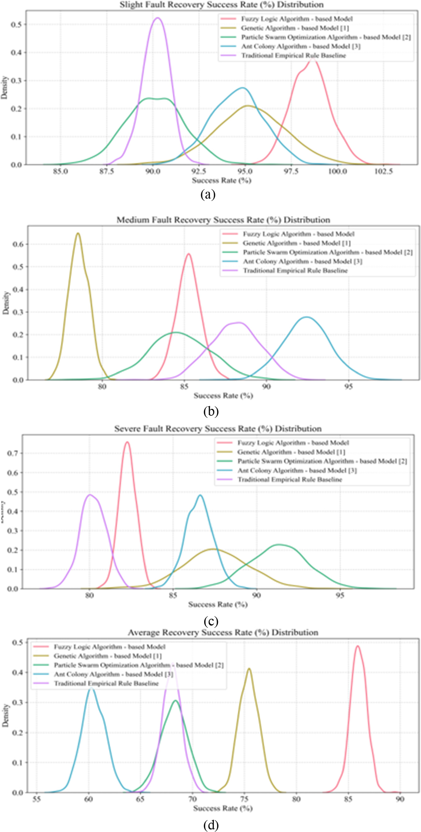 Optimization of distribution network fault restoration strategy based on fuzzy logic algorithm ...