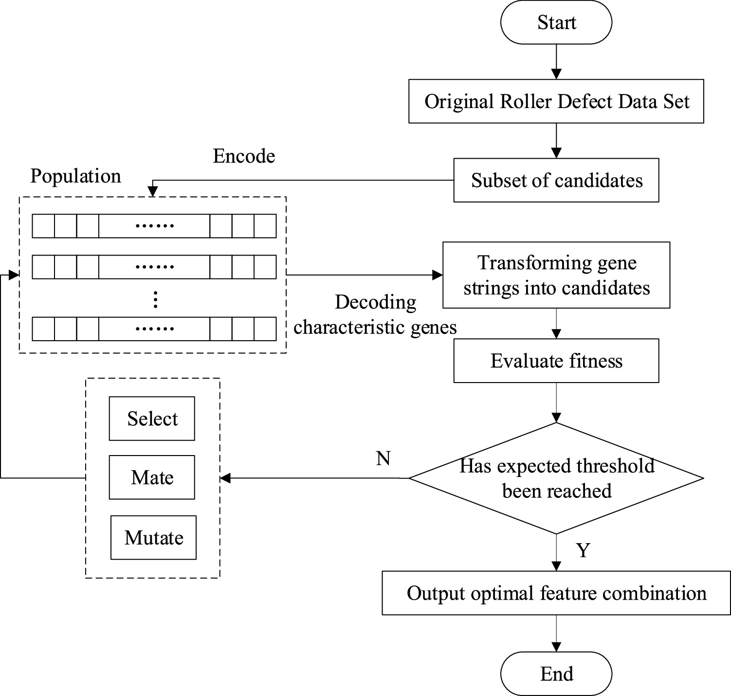 Belt conveyor roller detection method based on genetic algorithm feature selection and stacking ...