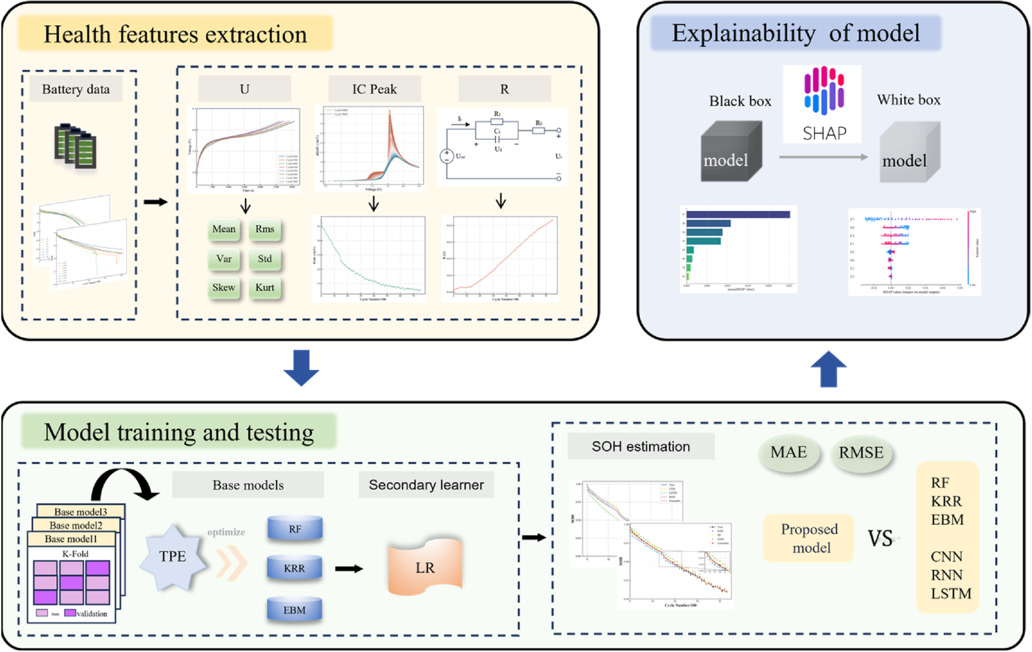 A dual-driven interpretable ensemble model for efficient and reliable SOH estimation of lithium ...