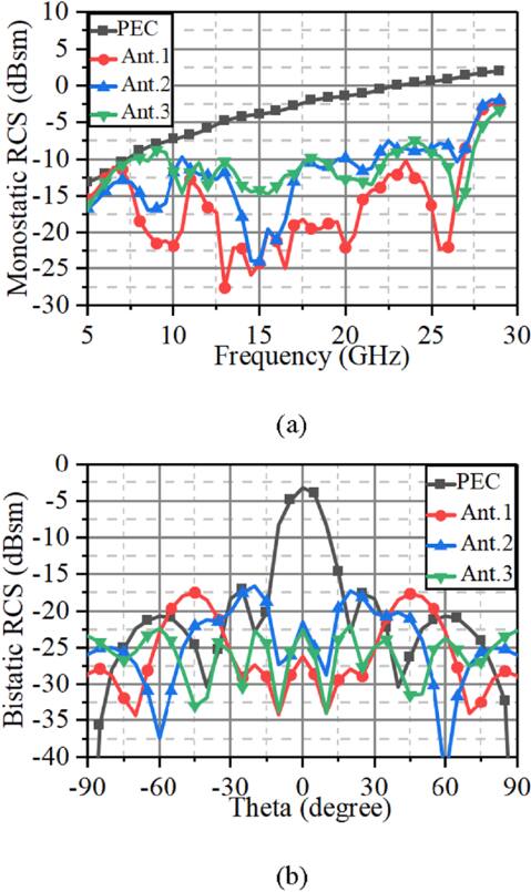 Ultra-wideband RCS reduction of patch antenna using phase gradient ...