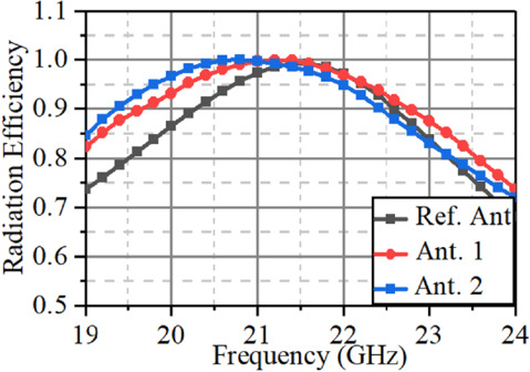 Ultra-wideband RCS reduction of patch antenna using phase gradient ...
