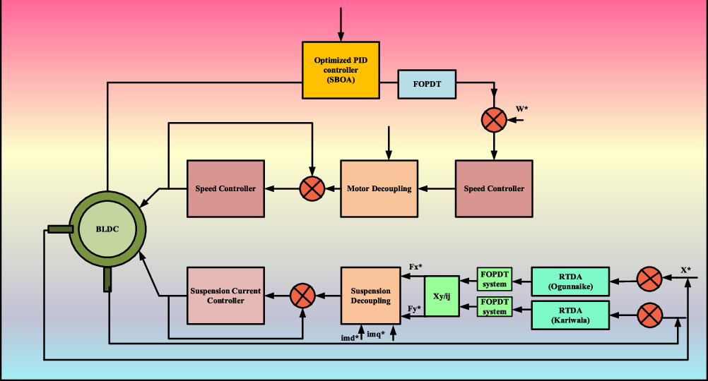 A hybrid RTDA–PID control strategy for BLDC motors using FOPDT based ...