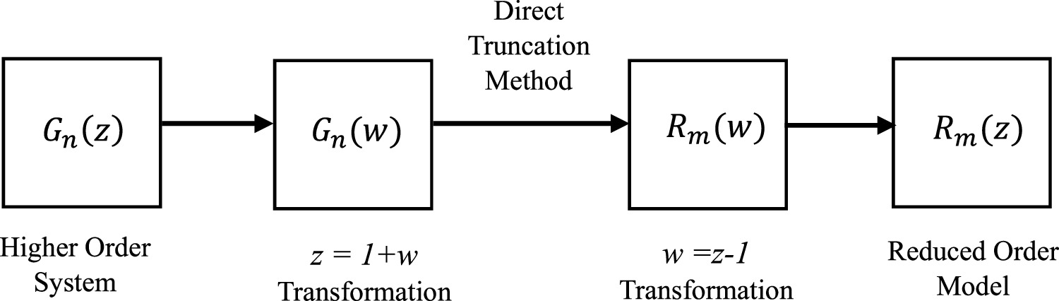 A new mathematical approach of order diminution for discrete interval ...