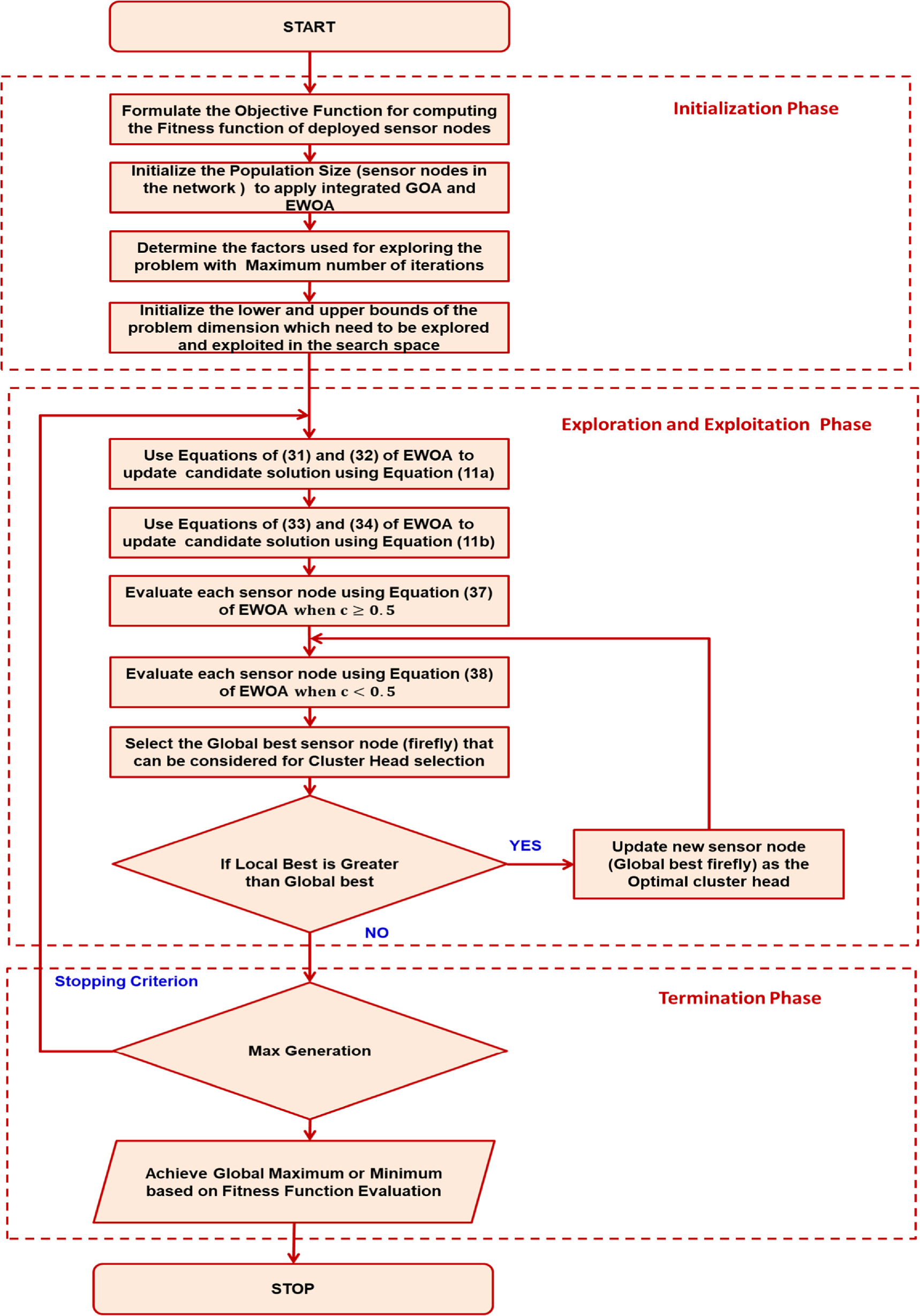 Hybrid gannet optimization algorithm-based energy efficient cluster routing mechanism for ...