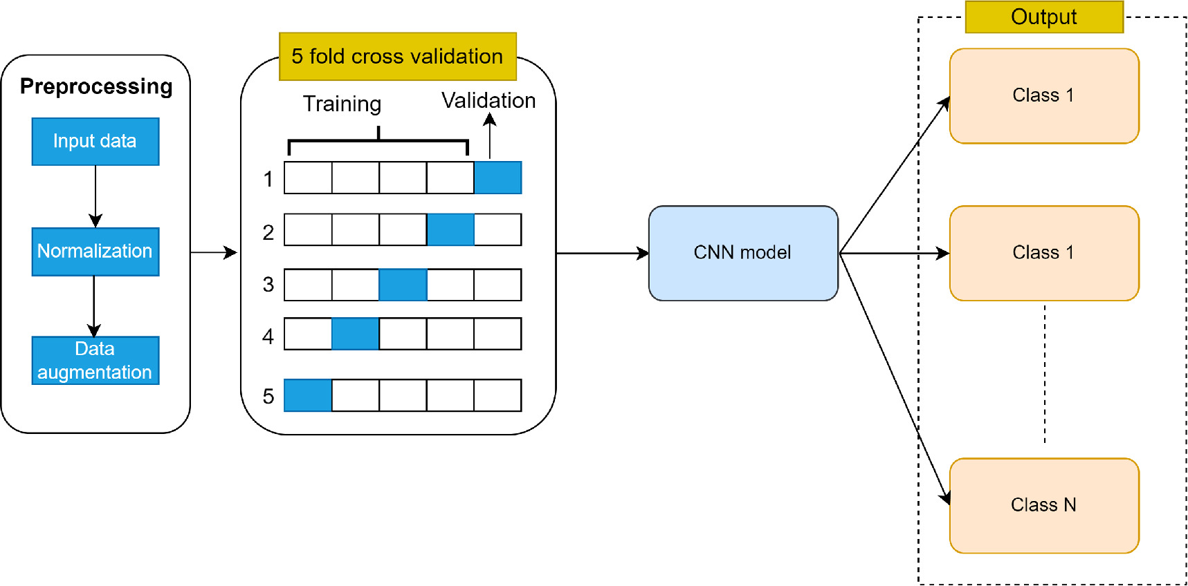 RF-based UAV classification using CNN in noisy environments - IOPscience