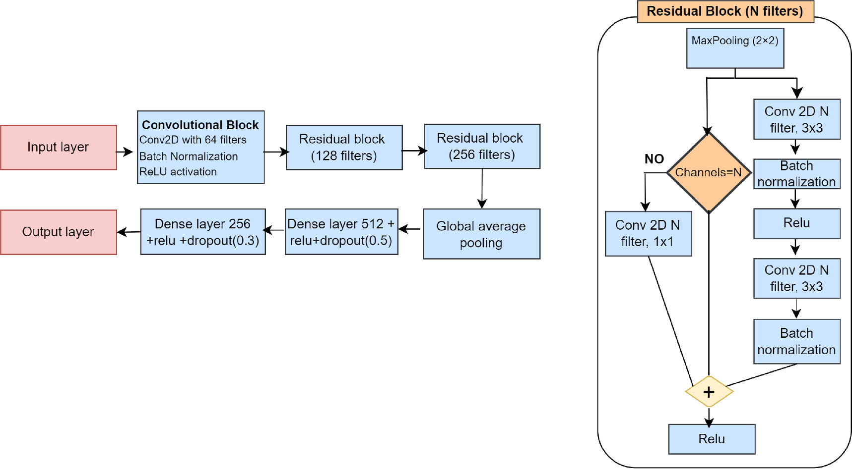 RF-based UAV classification using CNN in noisy environments - IOPscience