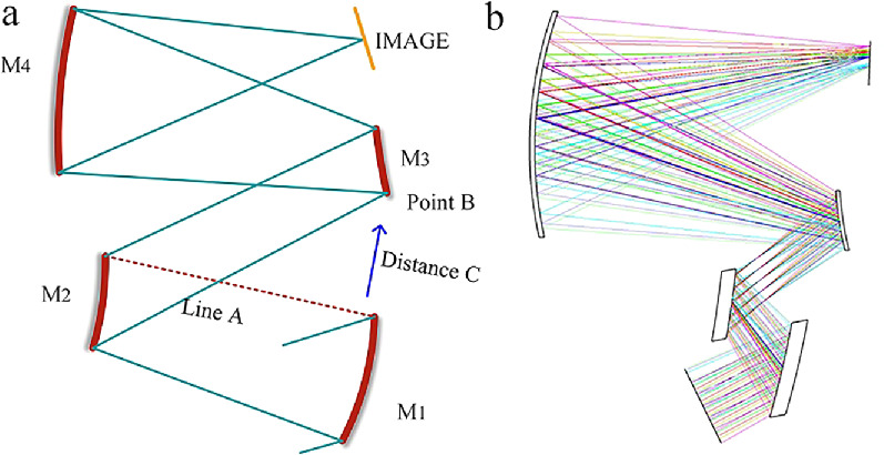 Particle swarm optimization-driven design of off-axis four-mirror optical systems with near ...