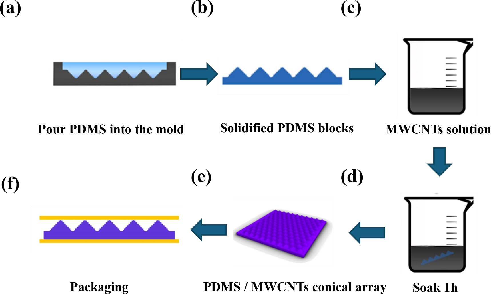Flexible piezoresistive pressure sensor based on SLA 3D printing ...