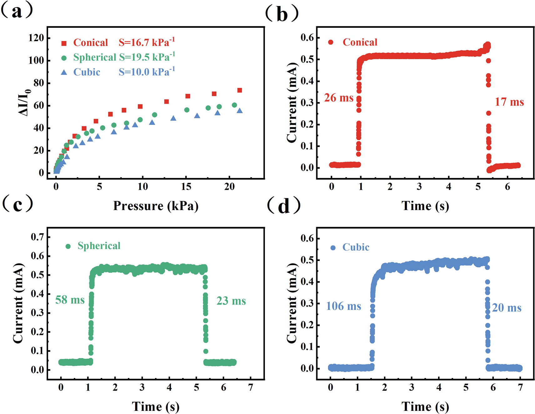 Flexible piezoresistive pressure sensor based on SLA 3D printing ...