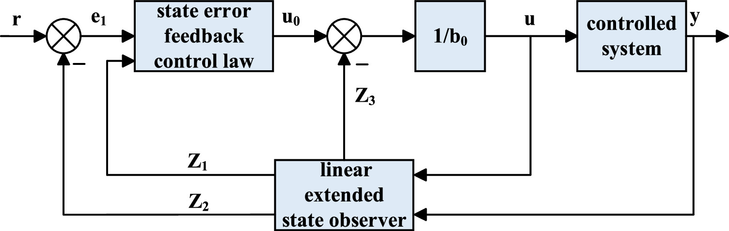 Soft start-up strategy for CLLC resonant converter based on linear ...
