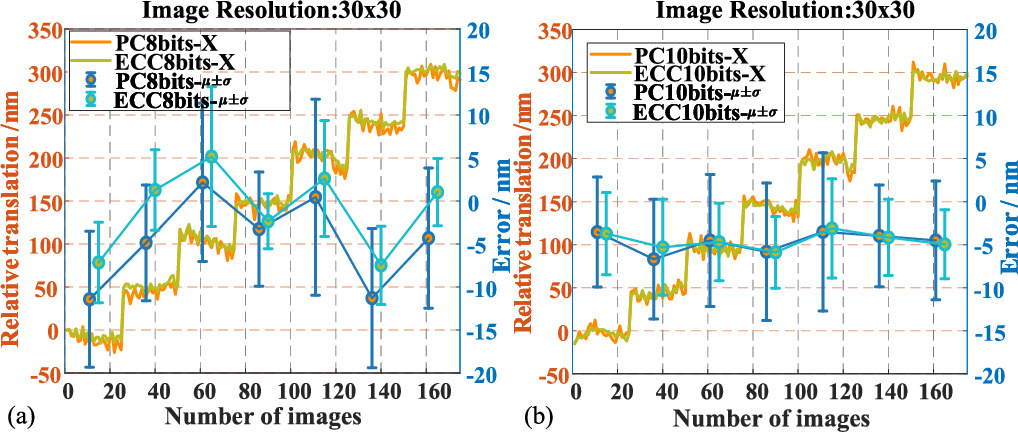 Performance evaluation and comparison of phase correlation and ...