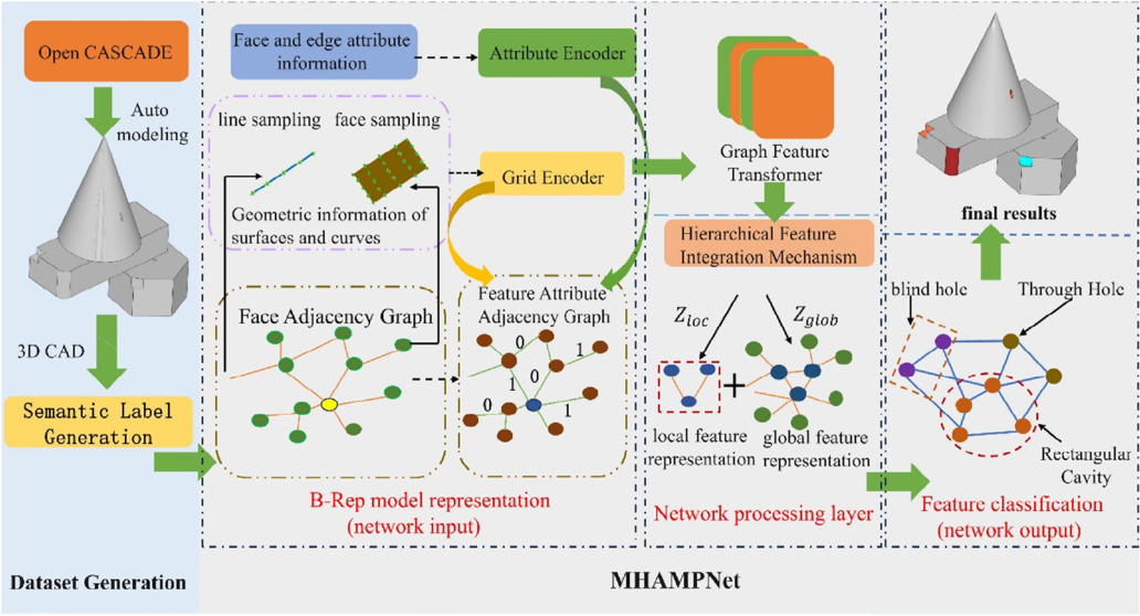 MHAMPNet: a machining feature recognition network for semantic segmentation tasks - IOPscience