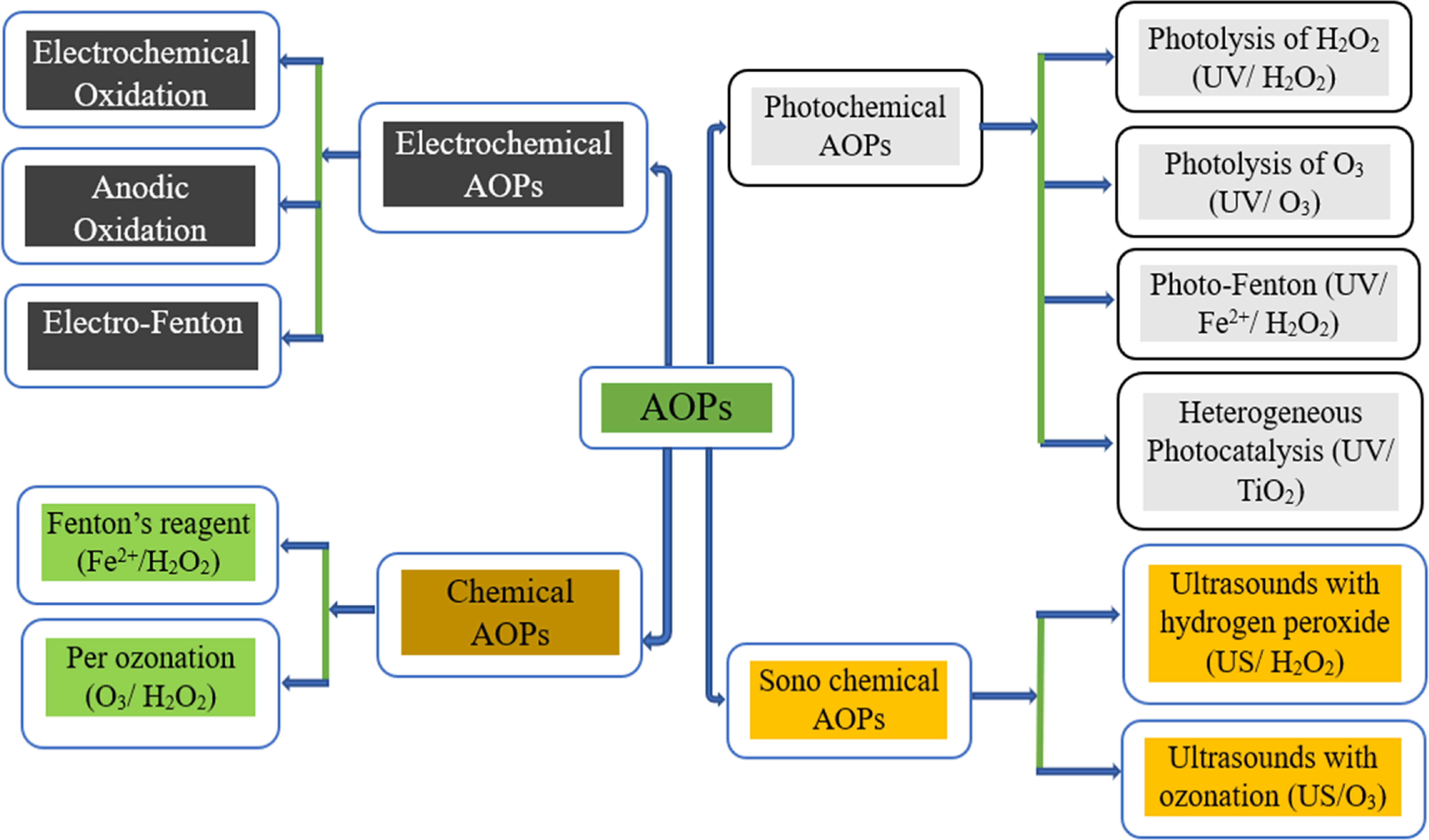 Advanced Oxidation Processes driven by heterogeneous photocatalysis: a ...