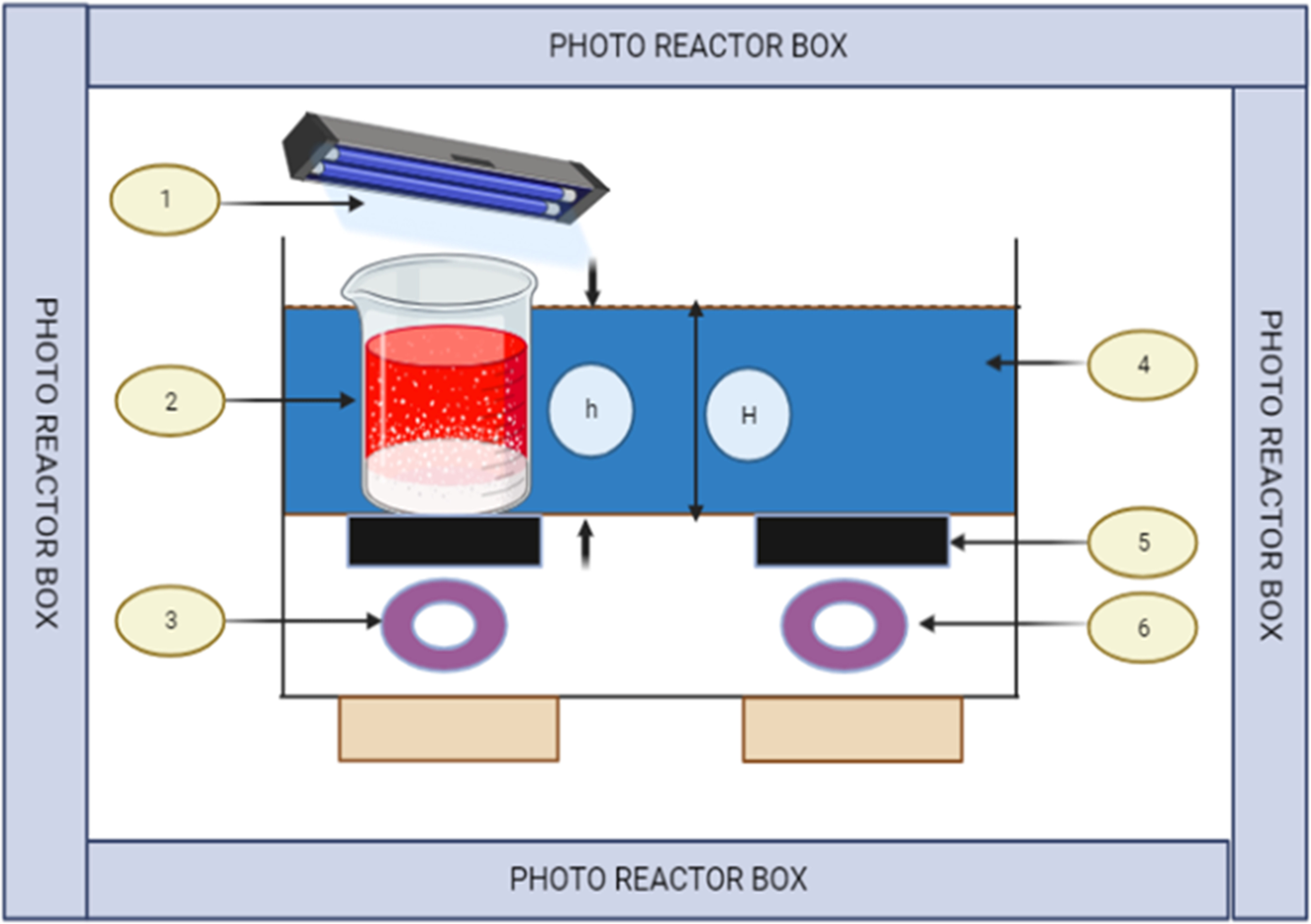 Advanced Oxidation Processes driven by heterogeneous photocatalysis: a ...