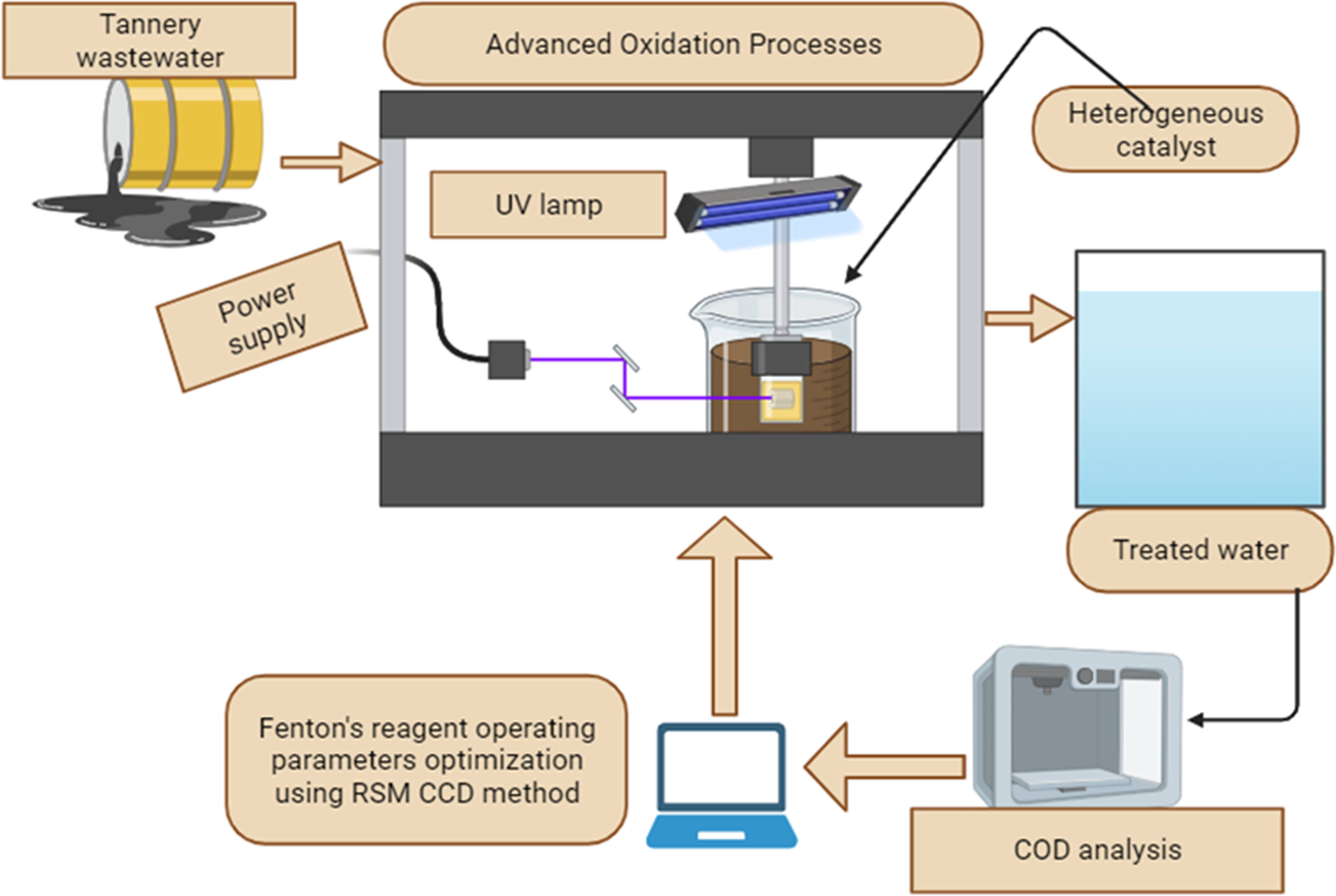 Advanced Oxidation Processes driven by heterogeneous photocatalysis: a ...