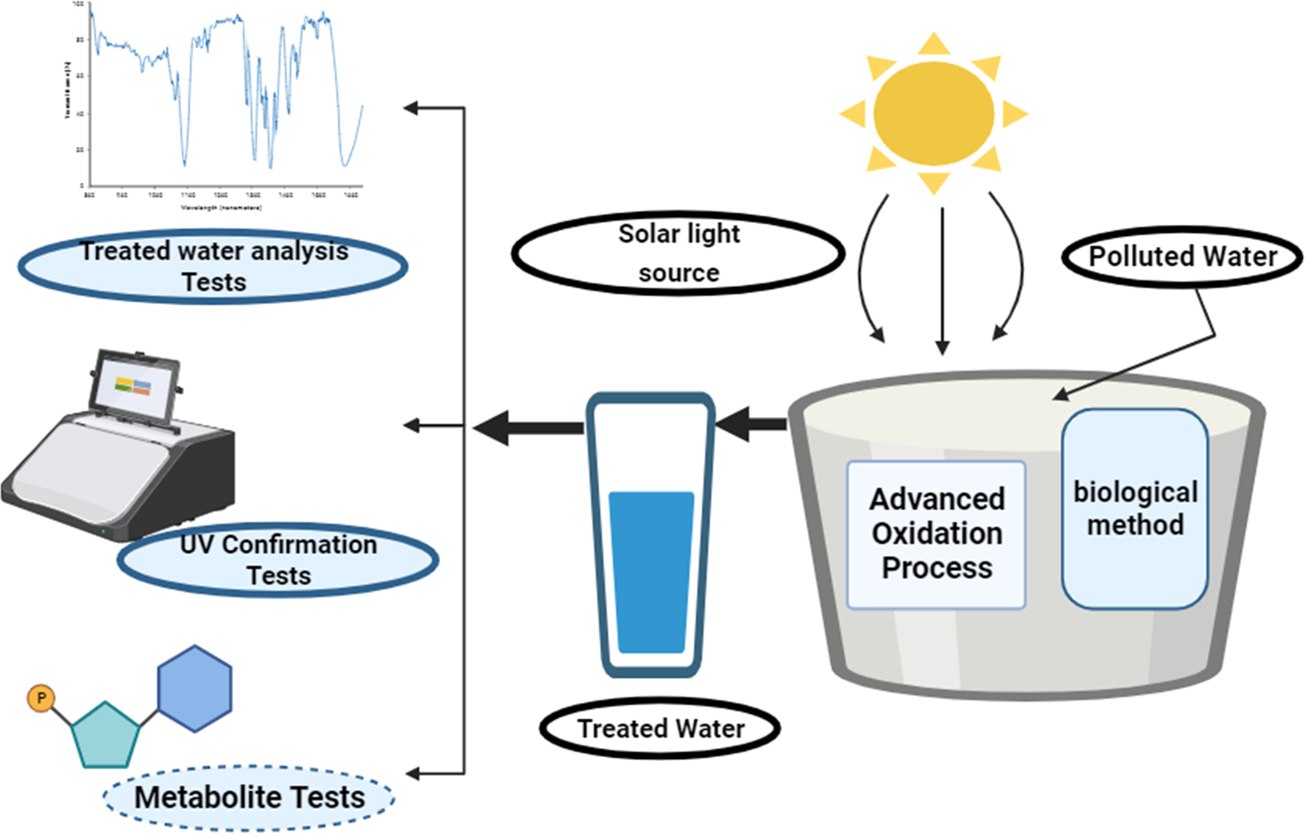 Advanced Oxidation Processes driven by heterogeneous photocatalysis: a ...