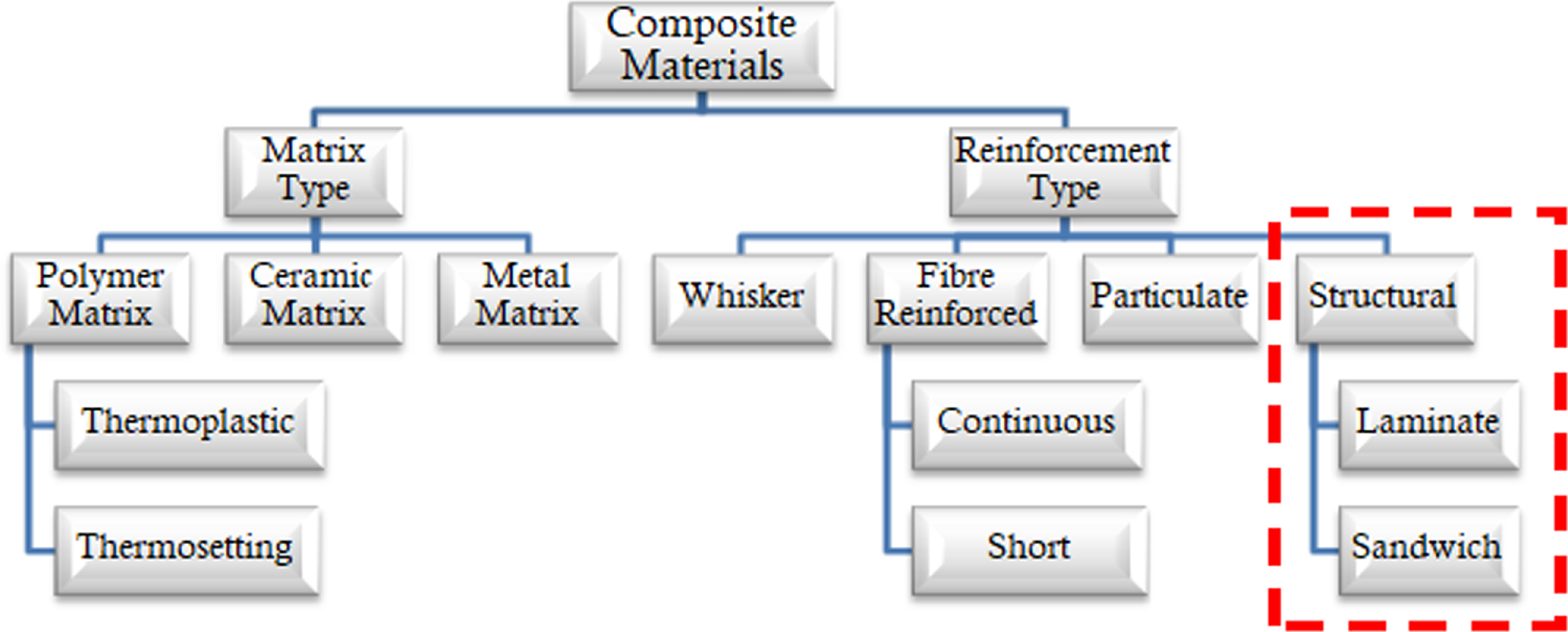 A focused review of metal-polymer structural composites: fabrications ...