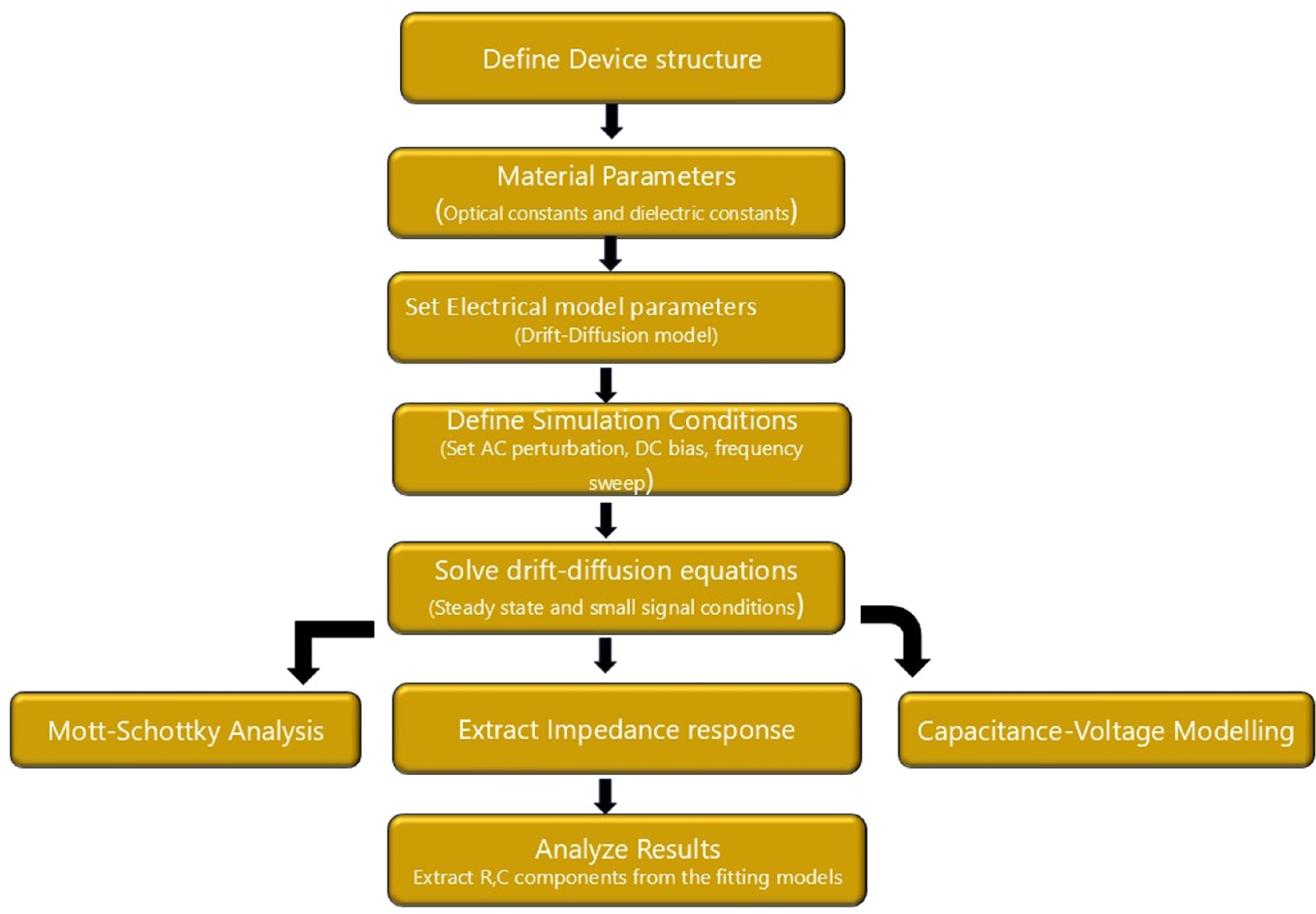Deconvoluting the transport mechanisms using electrical impedance ...