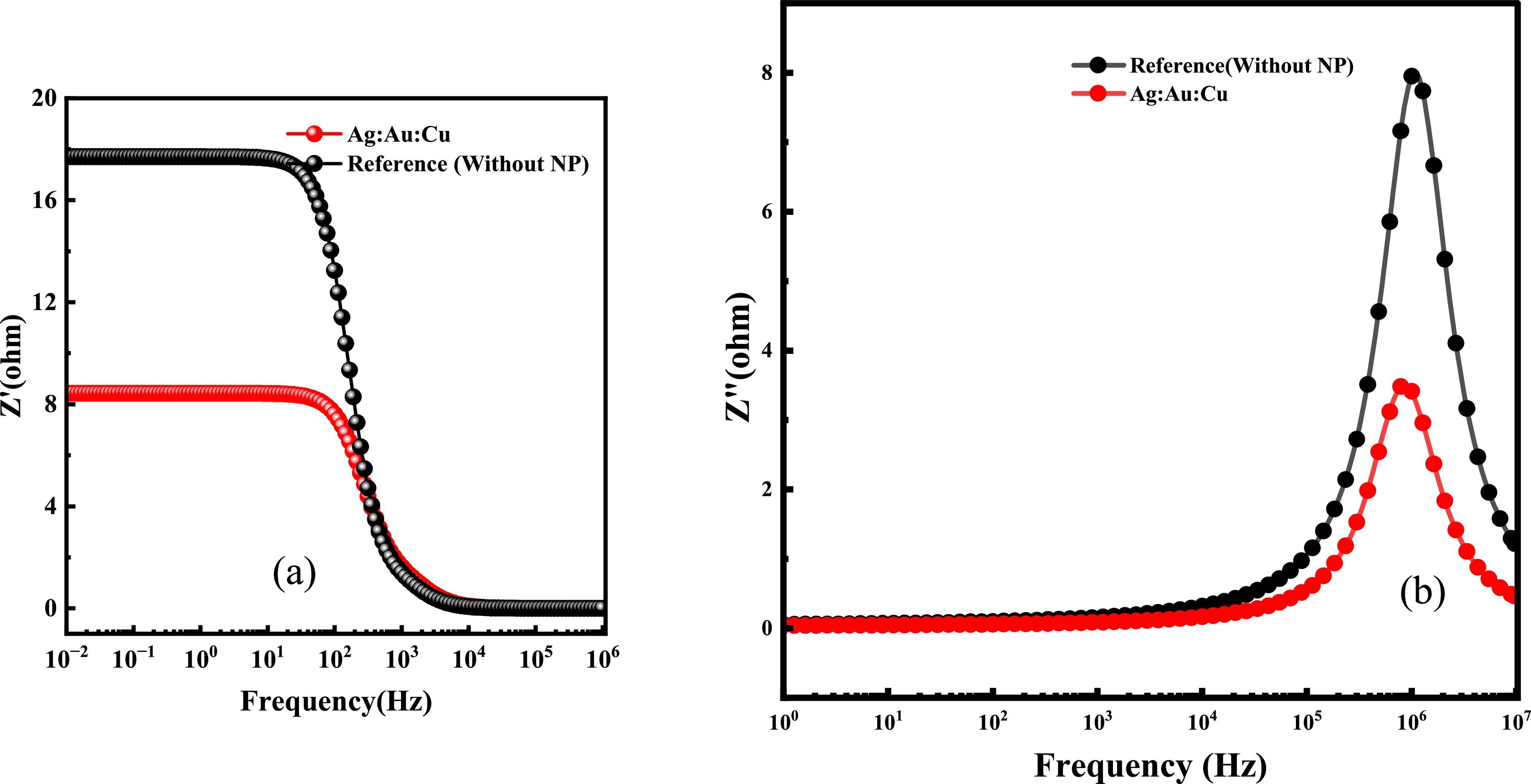 Deconvoluting the transport mechanisms using electrical impedance ...