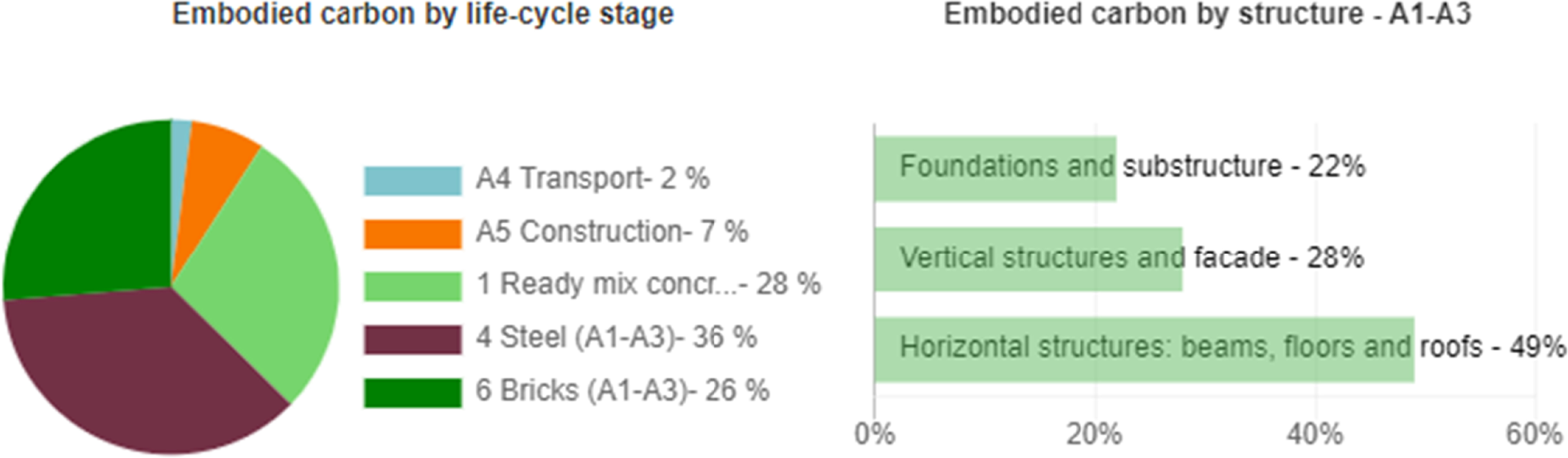 A BIM-enabled life cycle approach to evaluate global warming potential ...