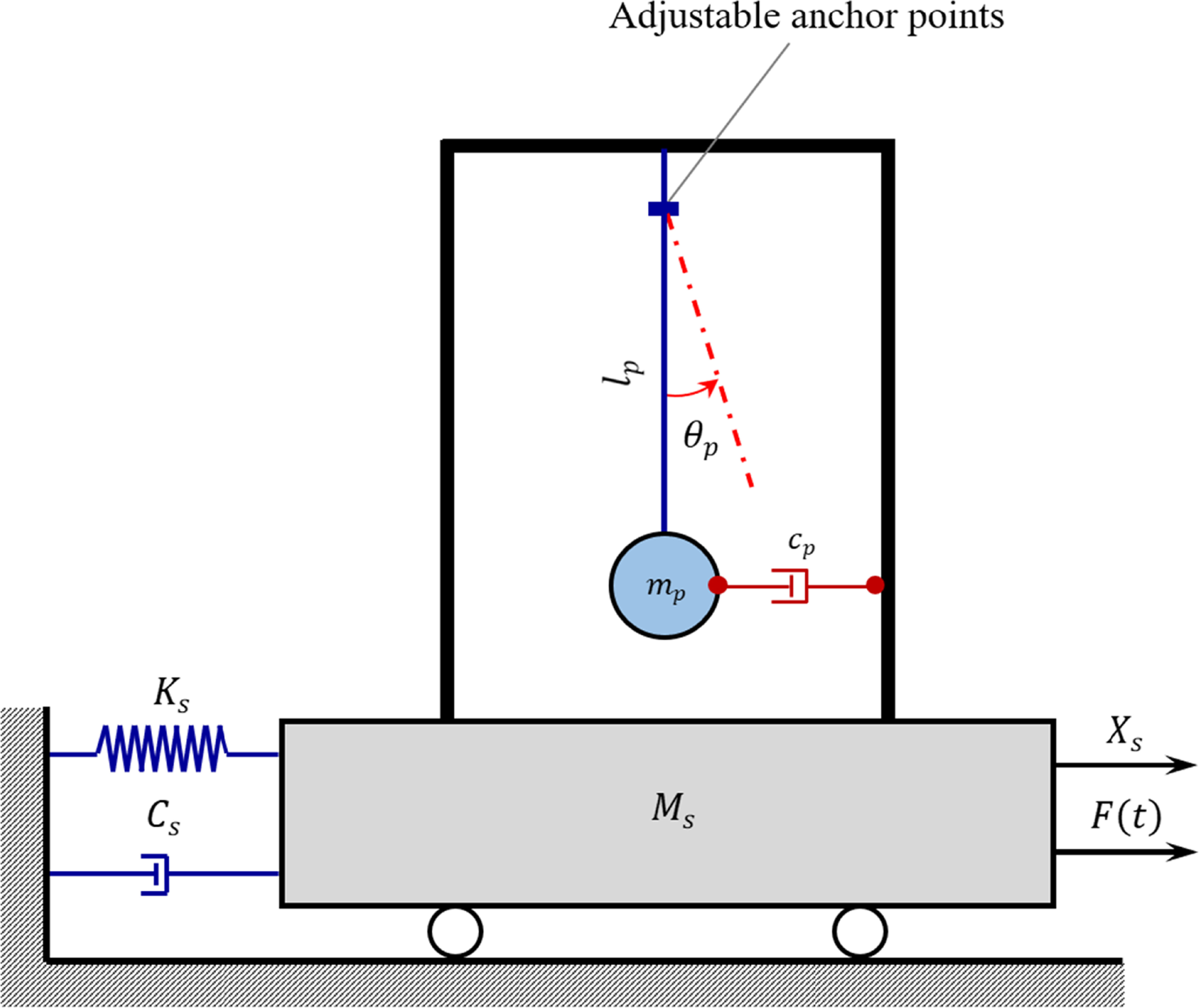 Robust optimization of double pendulum tuned mass damper for vibration ...