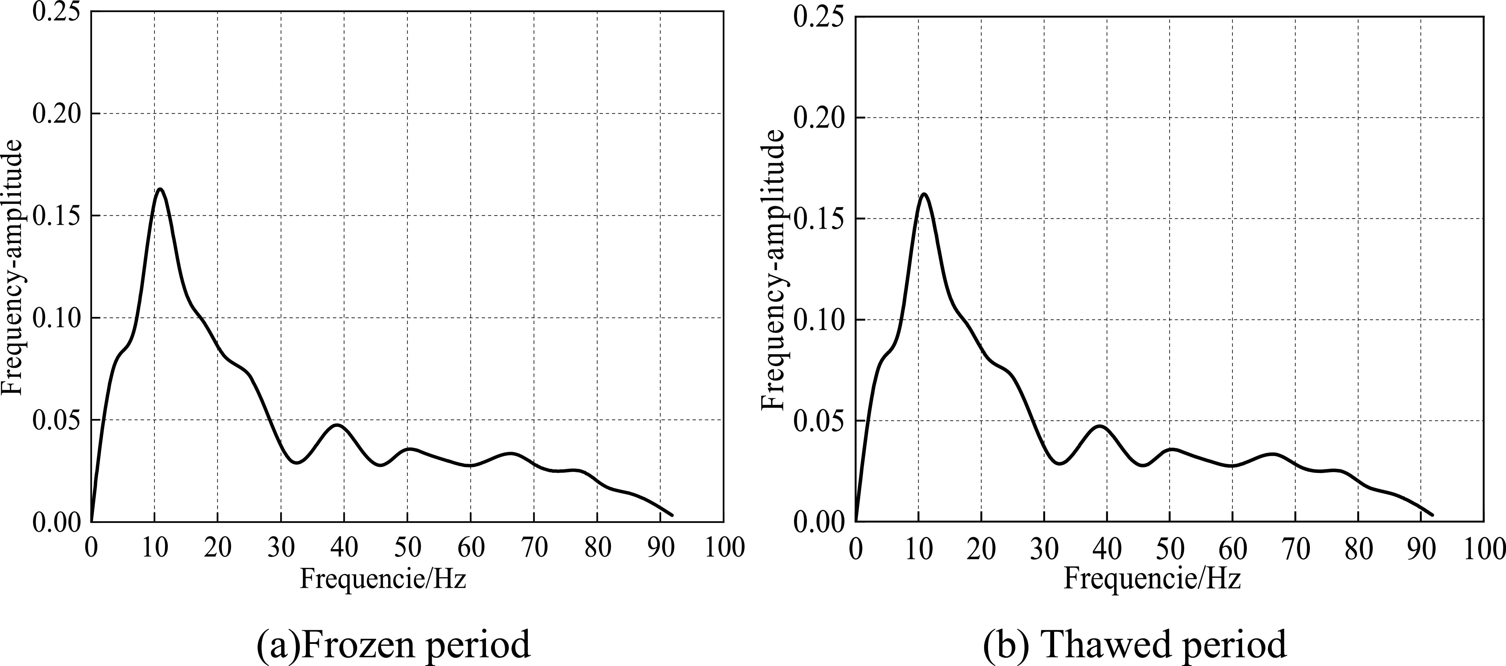 Study on railway subgrade stability of ballastless track in seasonally ...