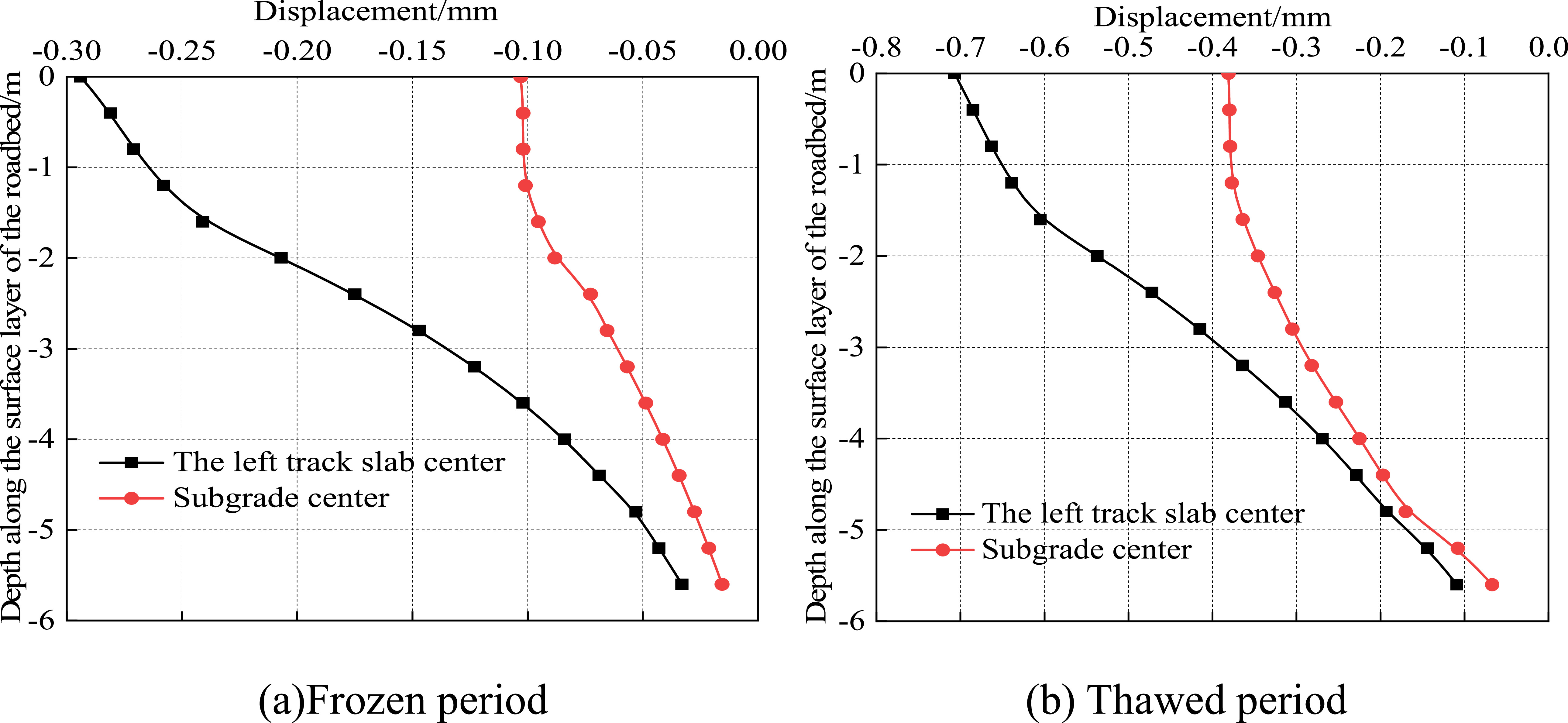 Study on railway subgrade stability of ballastless track in seasonally ...
