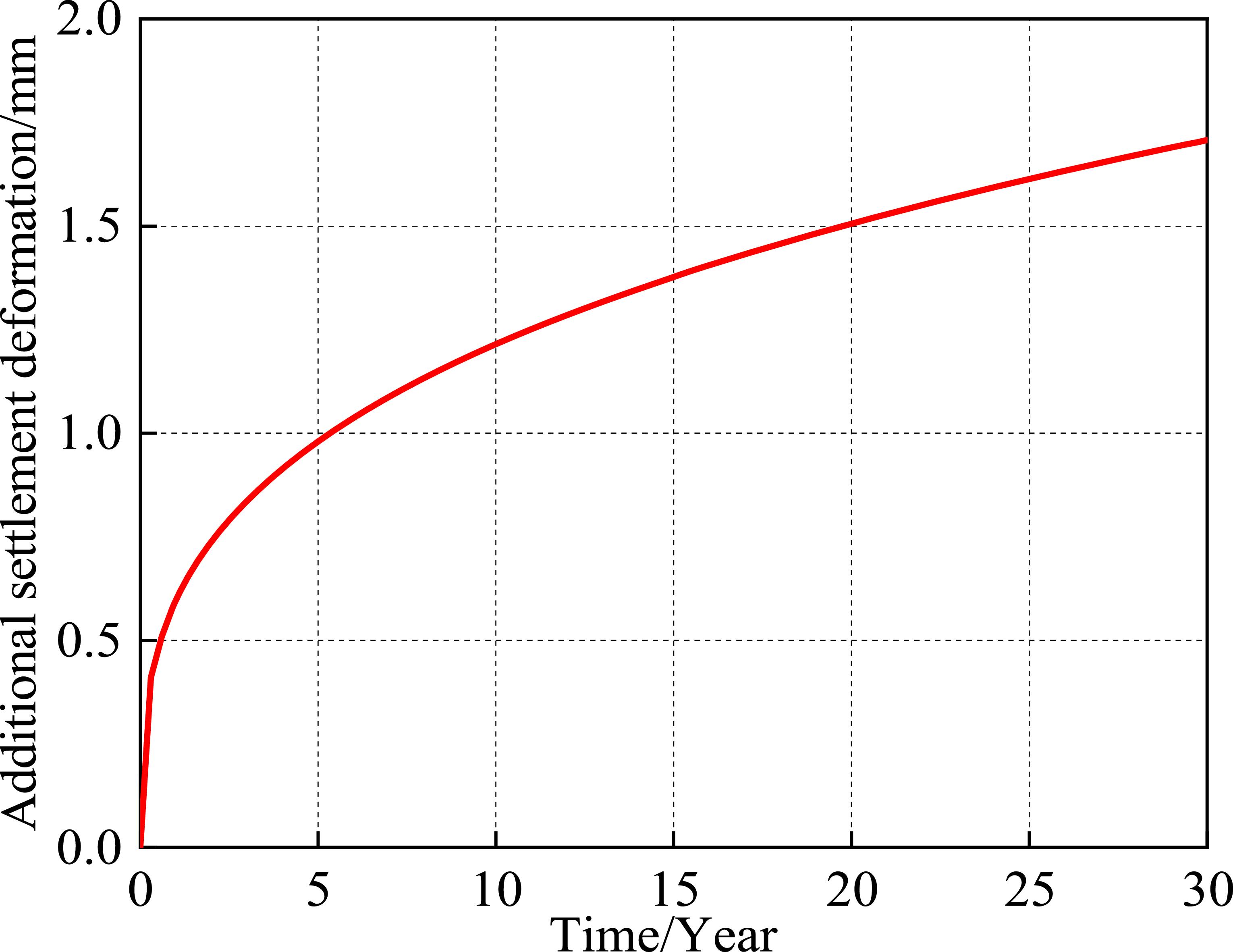Study on railway subgrade stability of ballastless track in seasonally ...