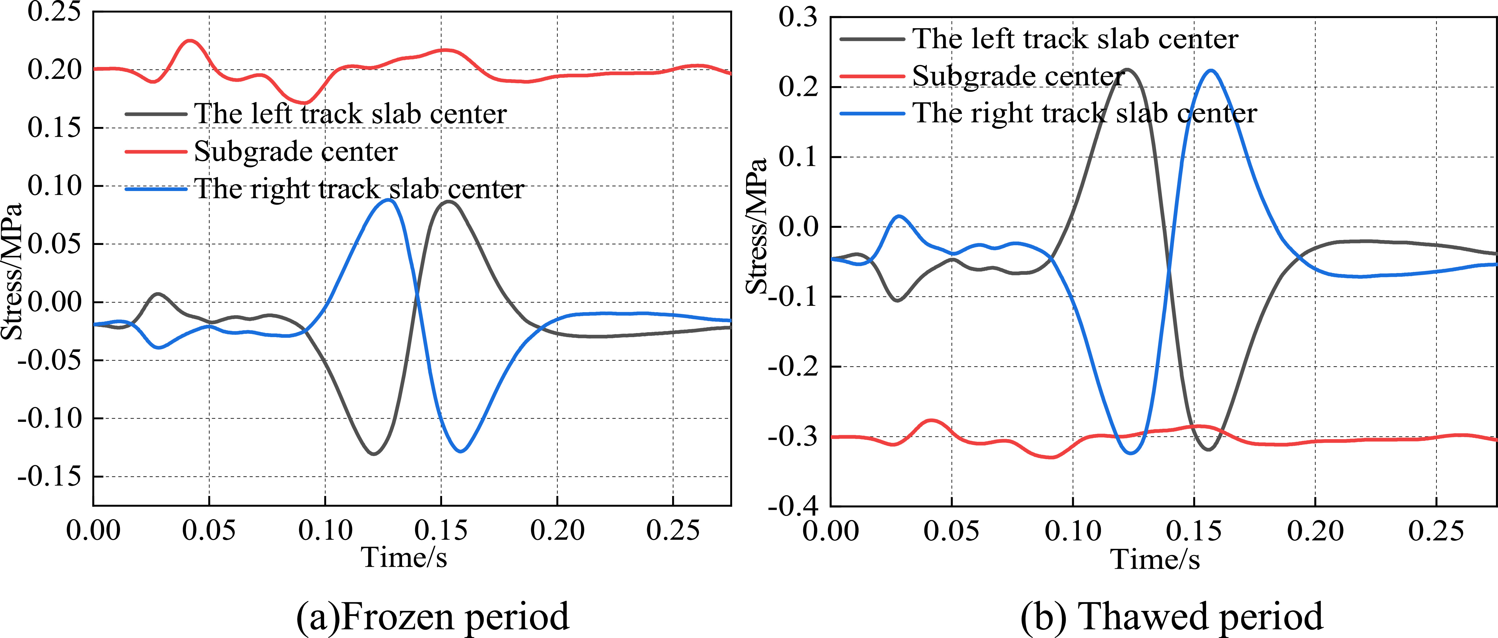 Study on railway subgrade stability of ballastless track in seasonally ...
