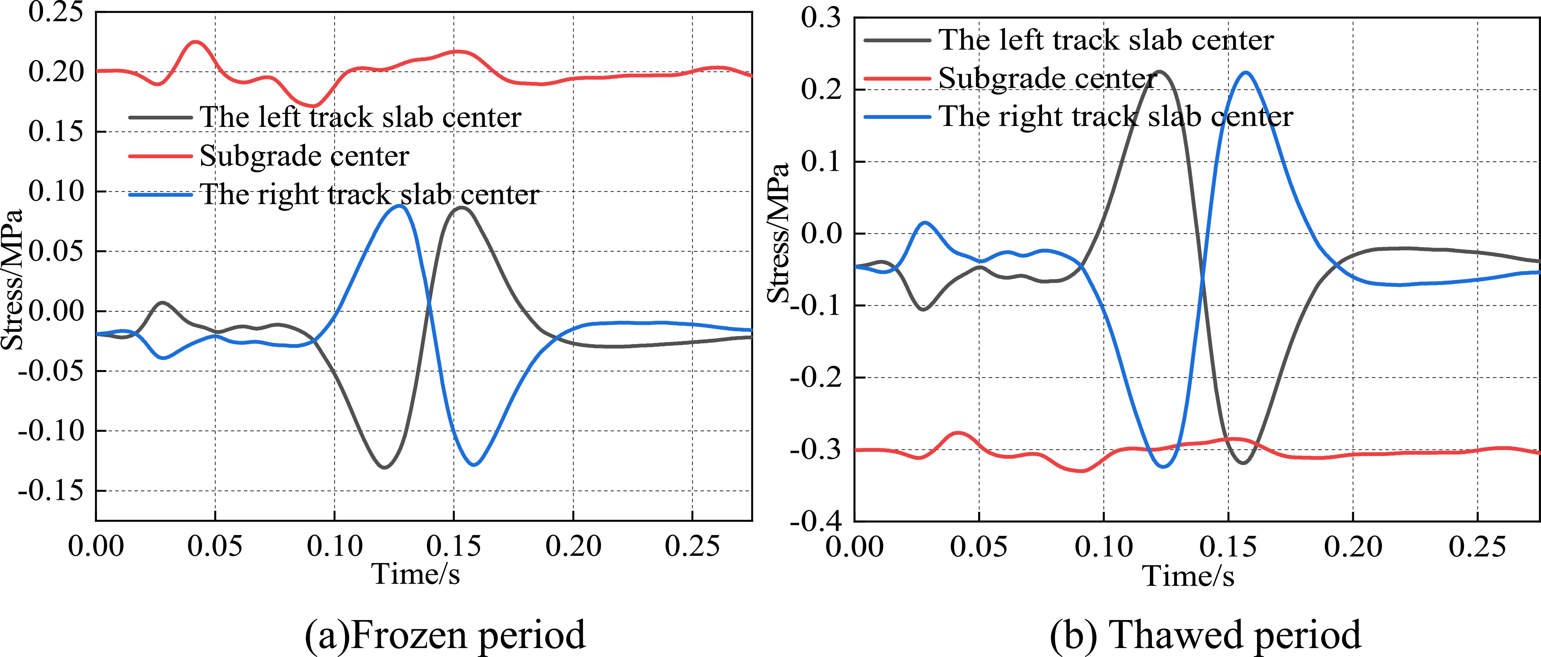 Study on railway subgrade stability of ballastless track in seasonally ...