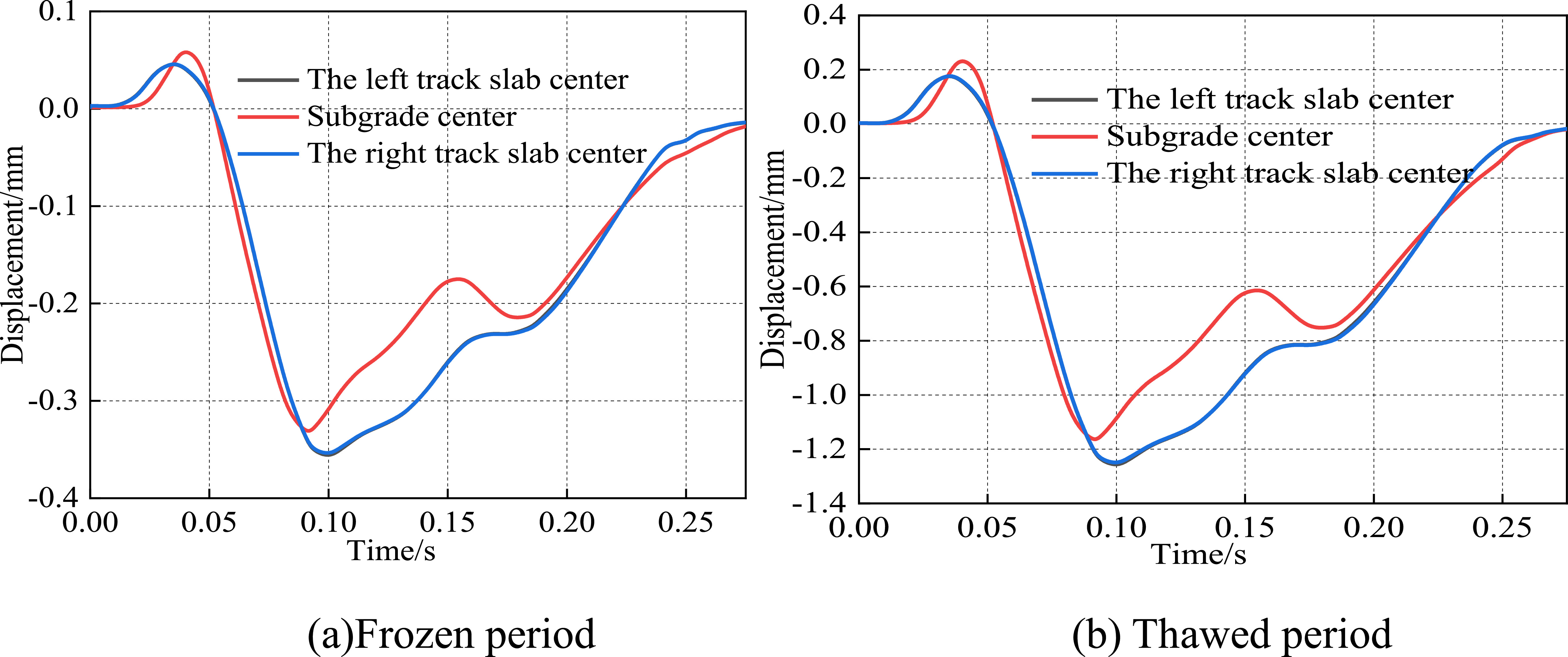 Study on railway subgrade stability of ballastless track in seasonally ...