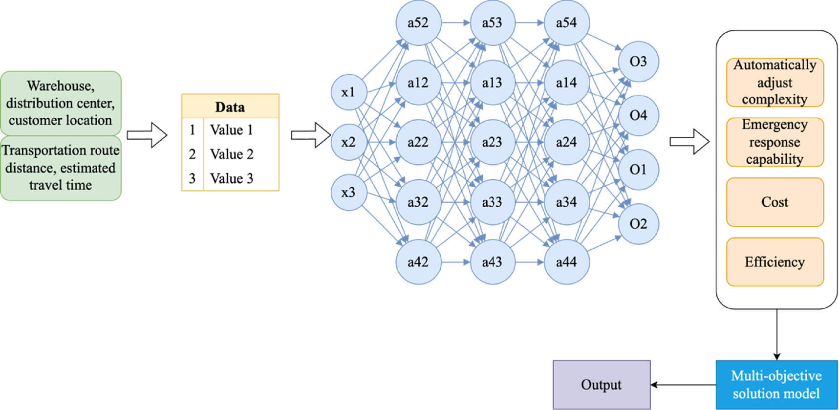 Design and real-time scheduling of multi-objective logistics routing ...