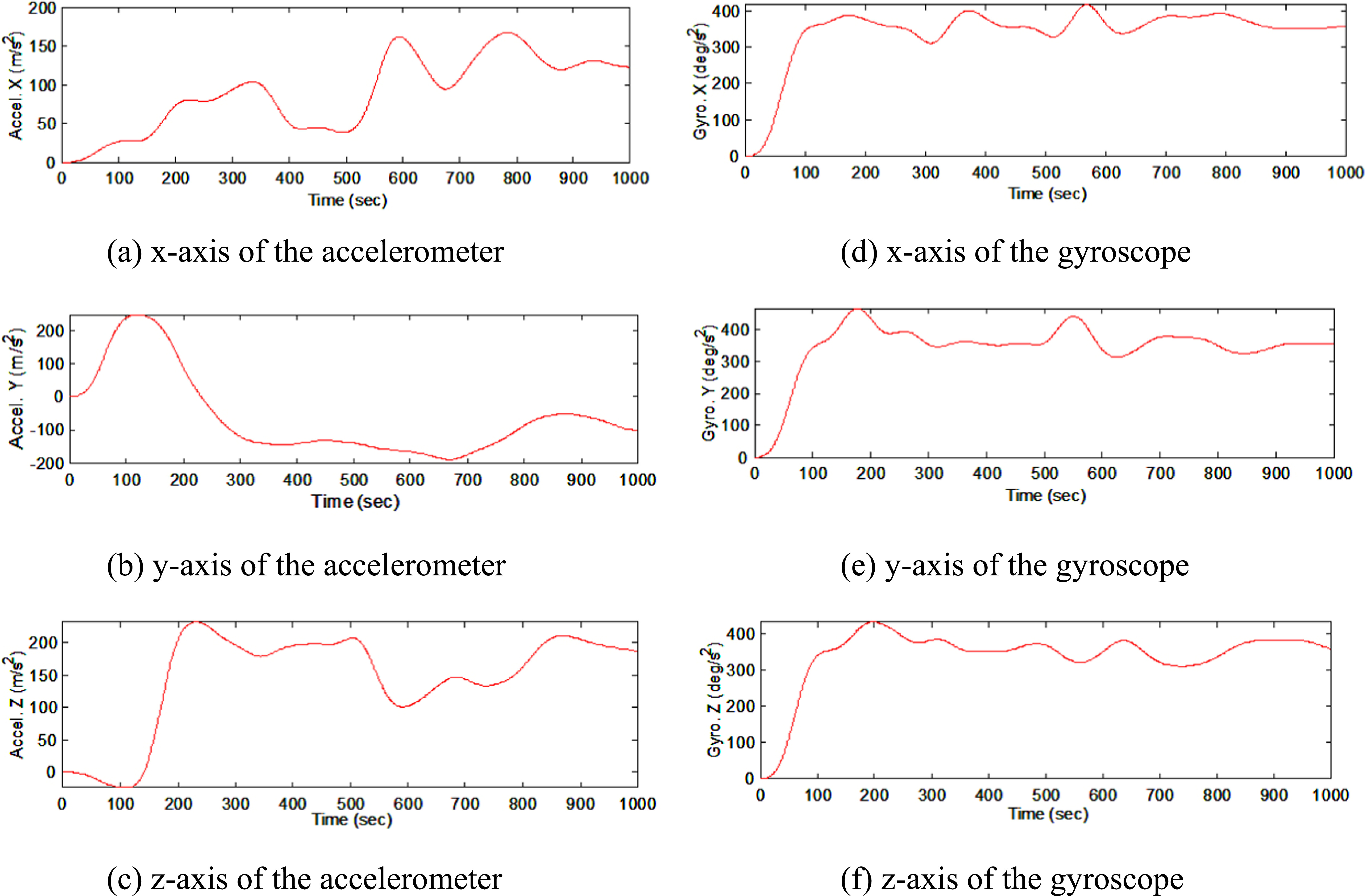Inertial sensor measurement calibration using artificial intelligence ...