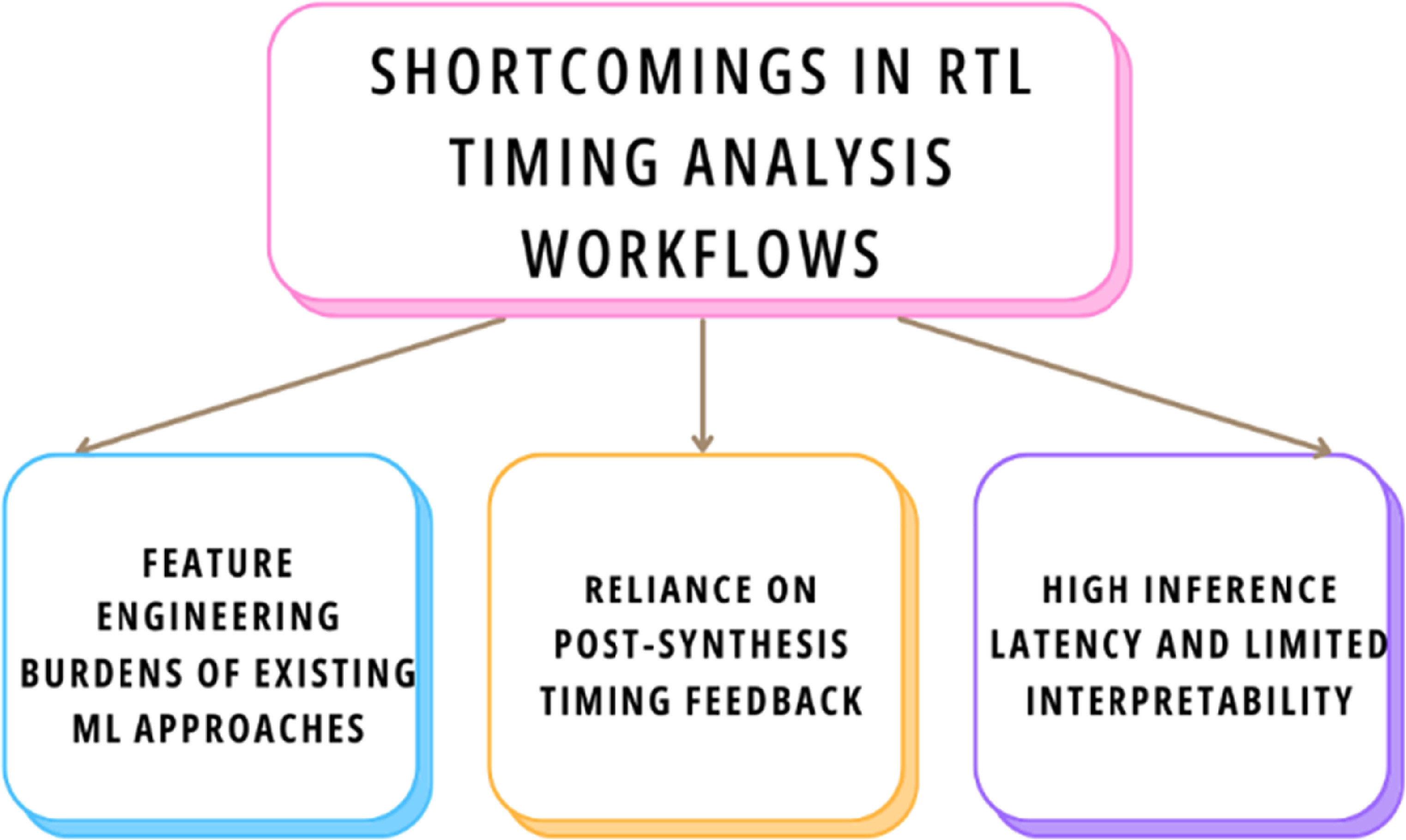 Early prediction of circuit logic depth to mitigate timing violations ...