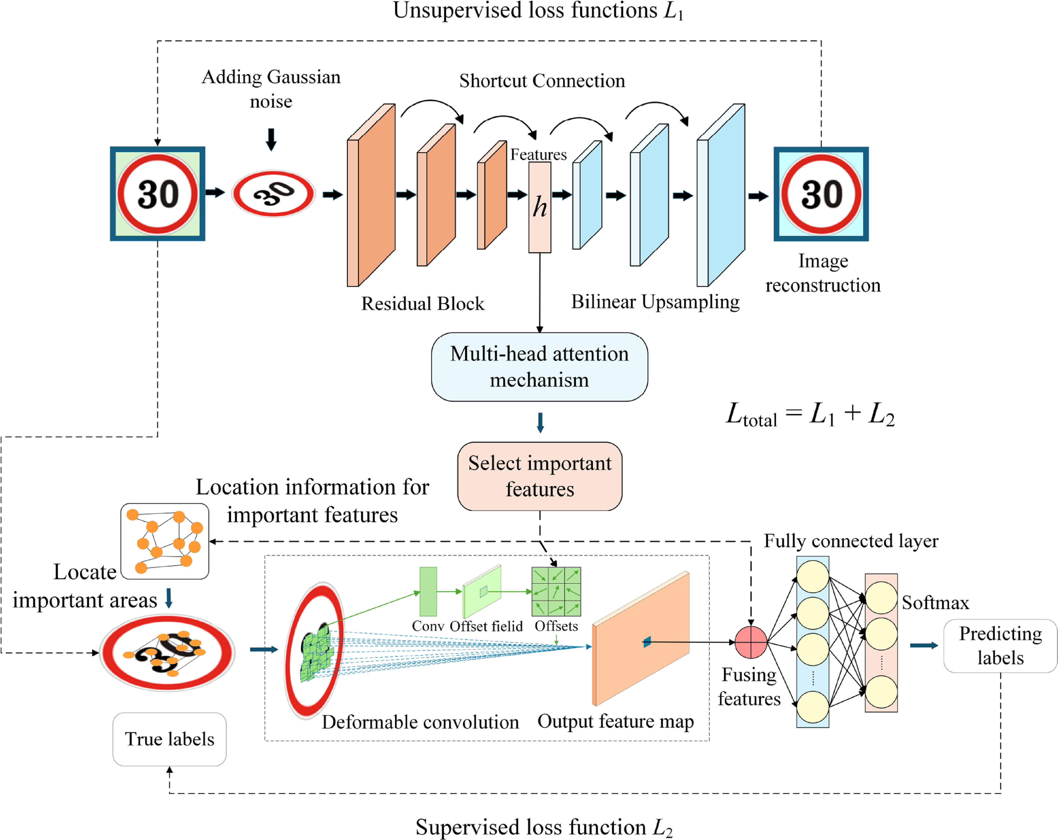 Traffic sign classification with deformable convolution based on denoising residual ...