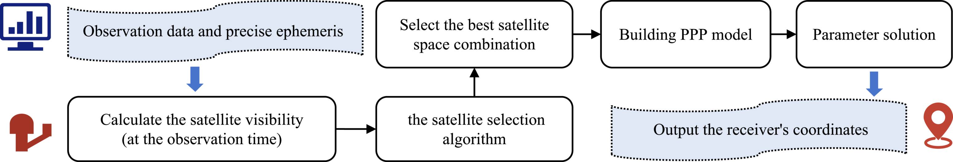 An intelligent optimization-based satellite selection algorithm for ...