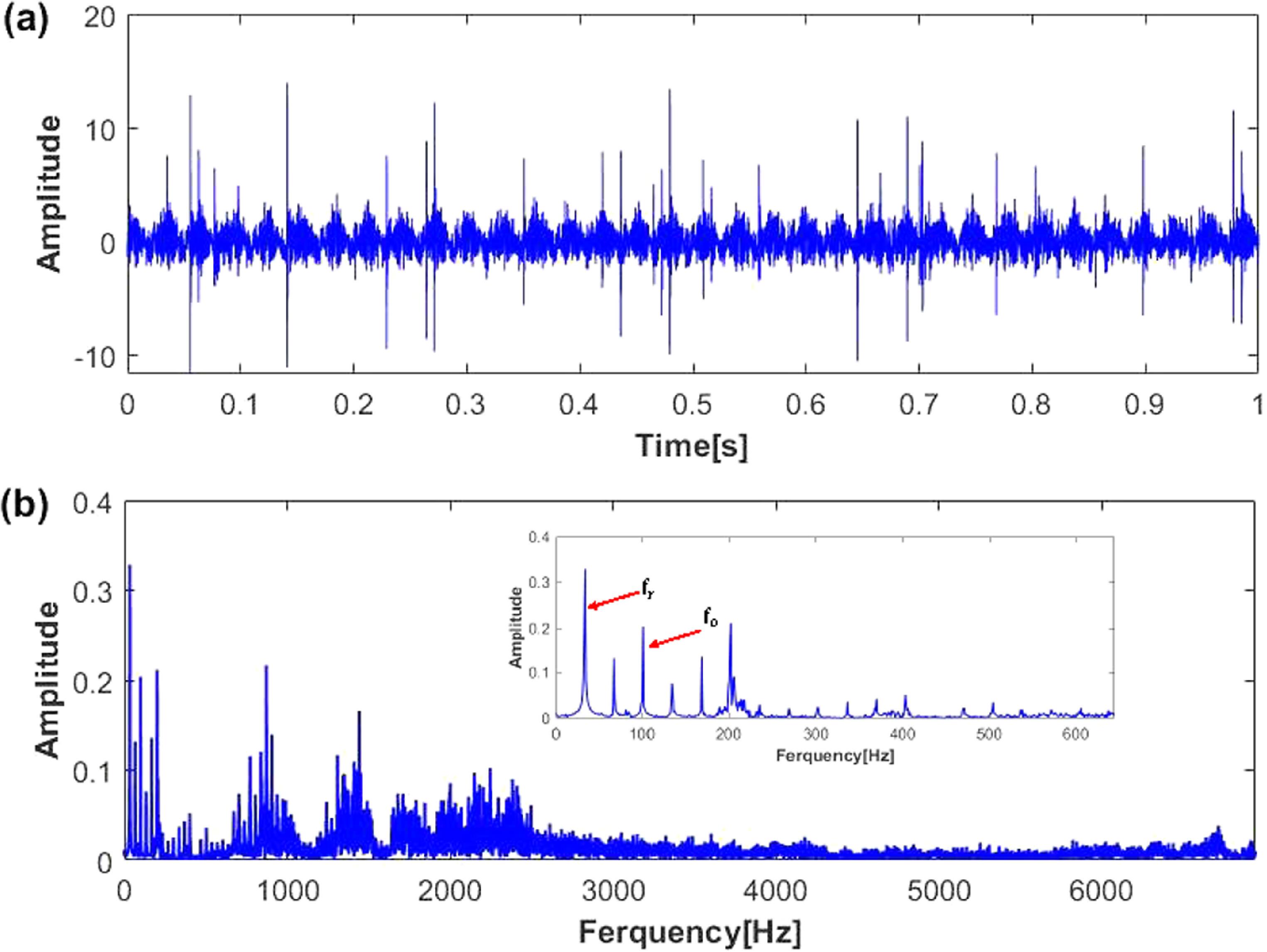 A method for early weak fault detection based on a piecewise anti ...