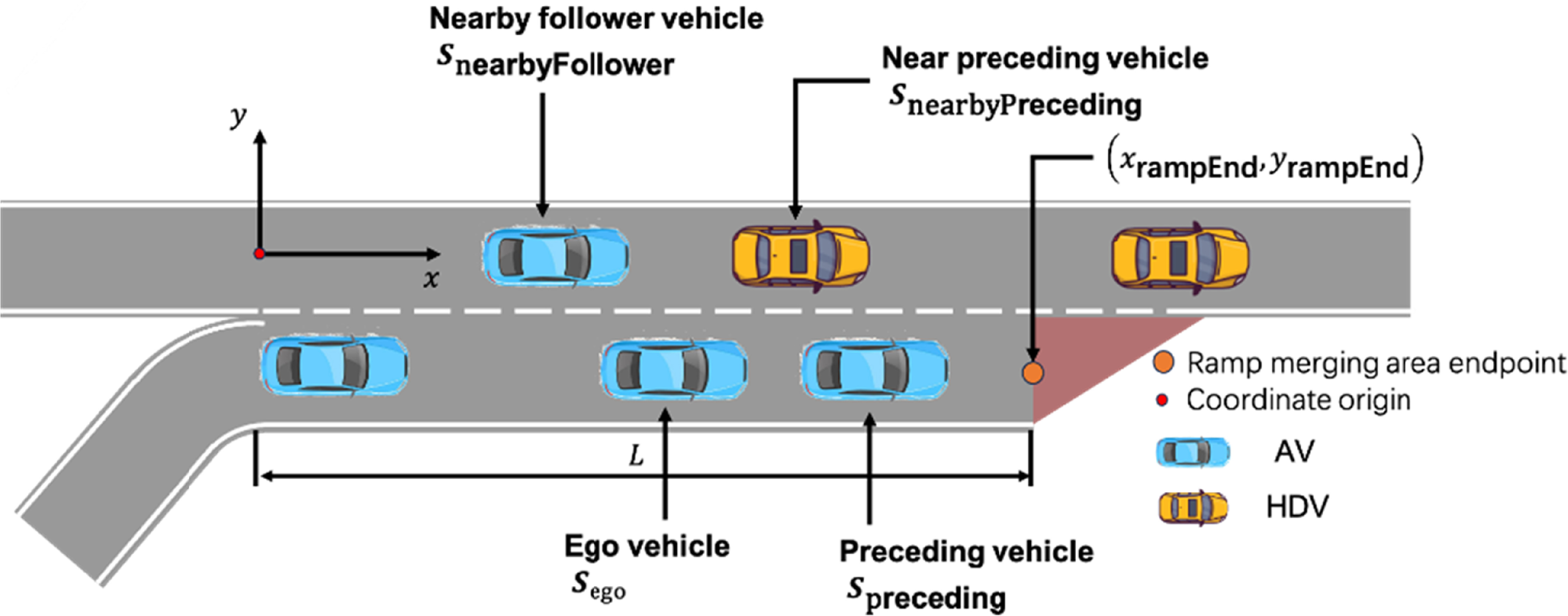 Multi-objective optimal control of mixed traffic in on-ramp merging ...