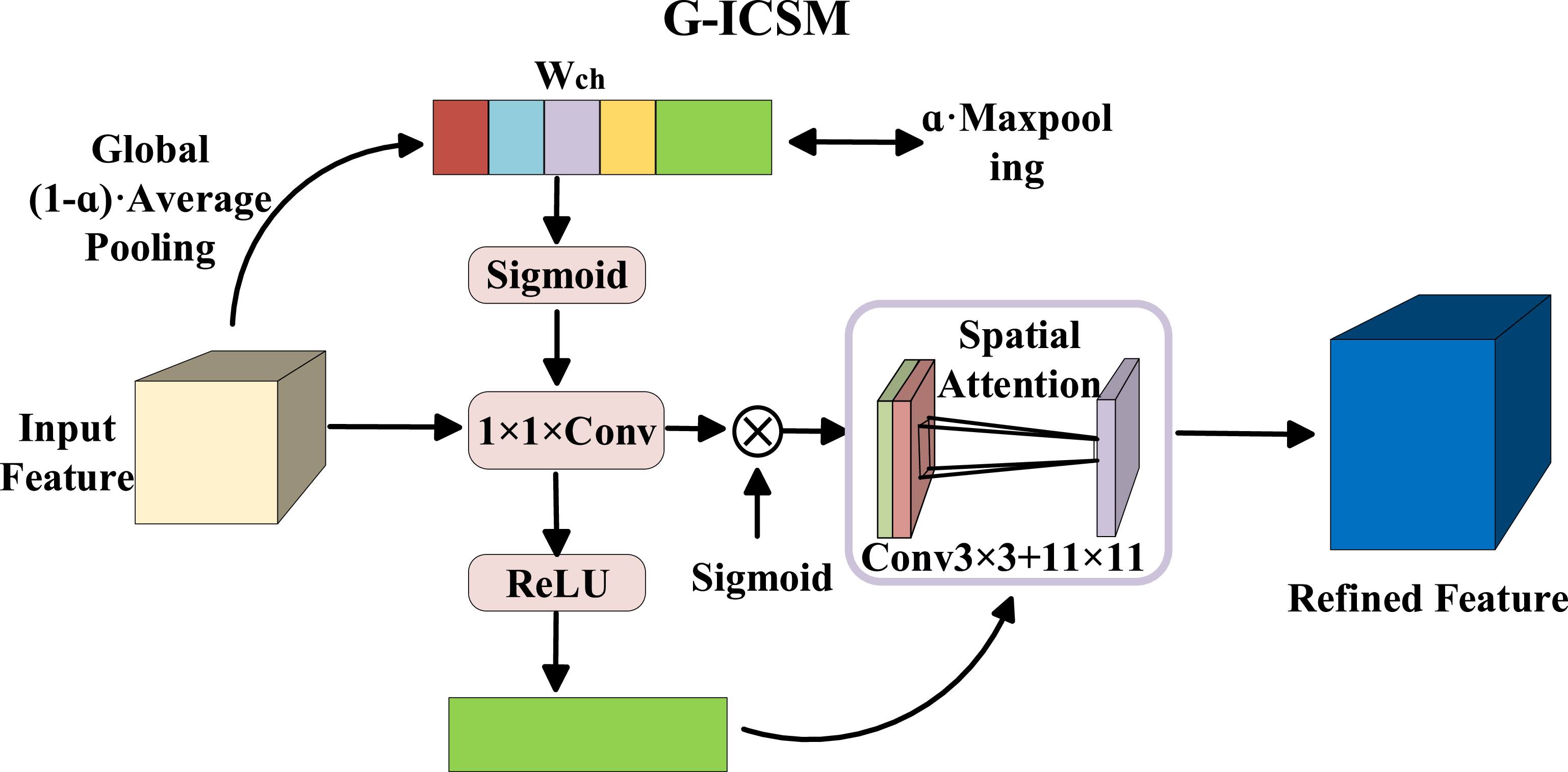 G-FSCNet: research on GPR coal-rock interface detection technology ...