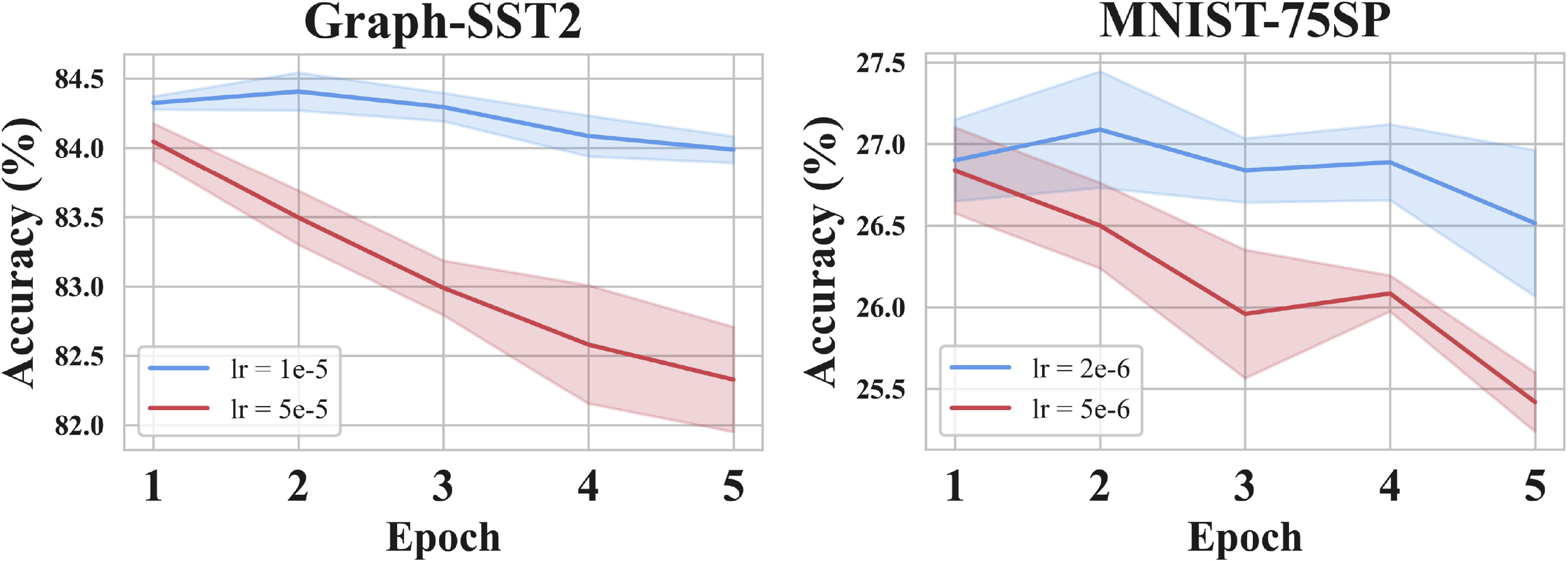 Test-time training with invariant graph learning for out-of ...