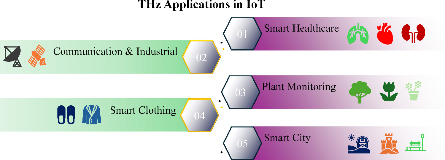 High-performance multiband terahertz nanoantenna for advanced wireless ...