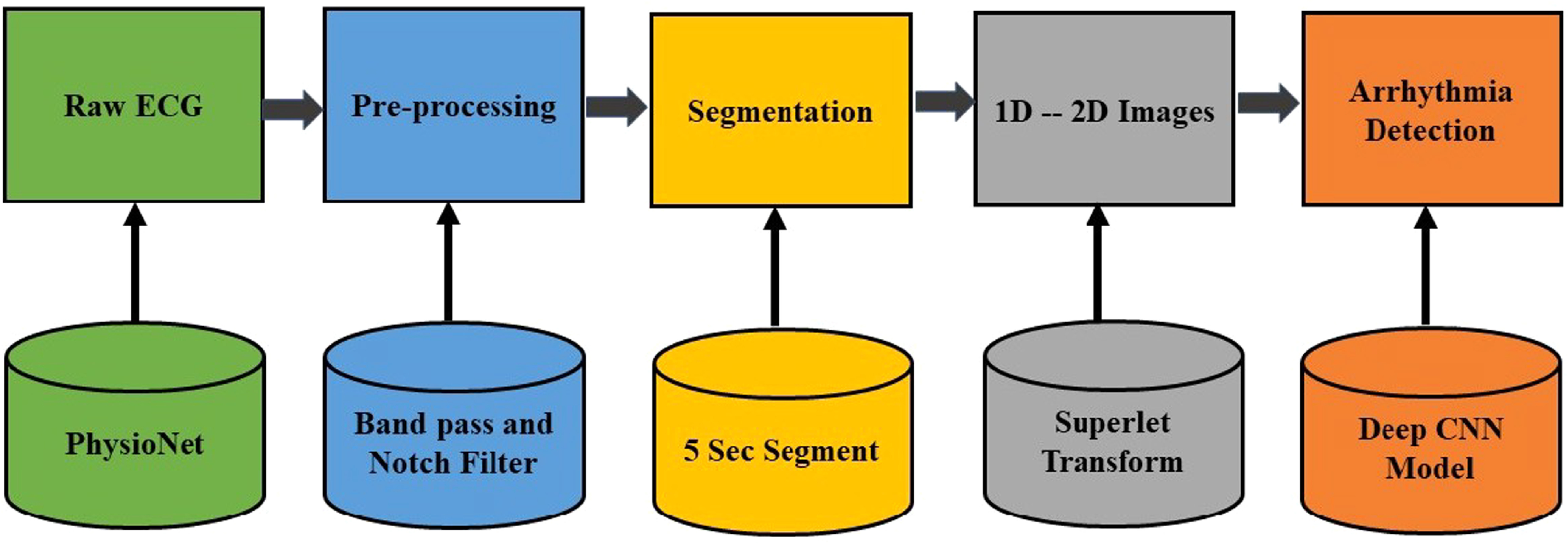 Arrhythmias detection using ECG with deep learning and superlet ...