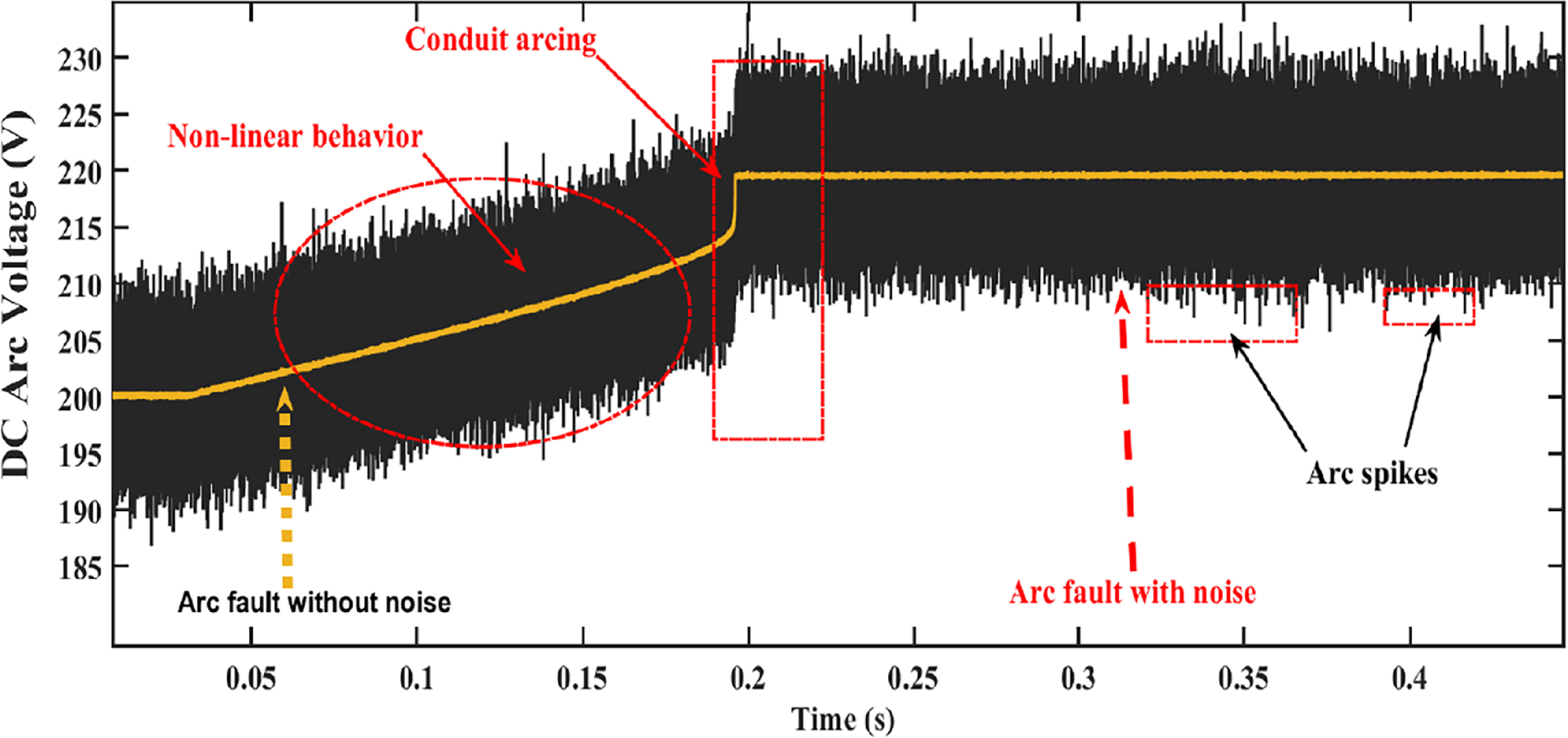 Hybrid feature-based and optimized classification algorithm for arc ...