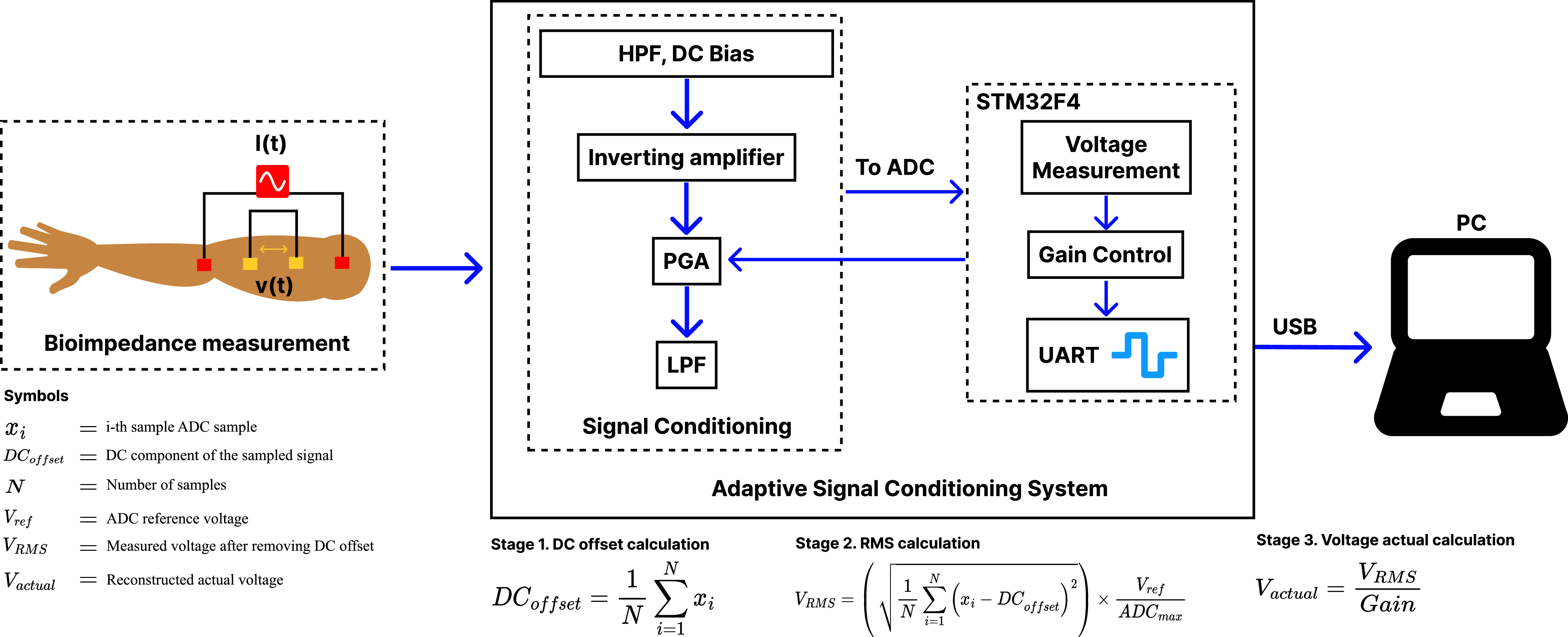 Design and implementation of adaptive signal conditioning based on ...