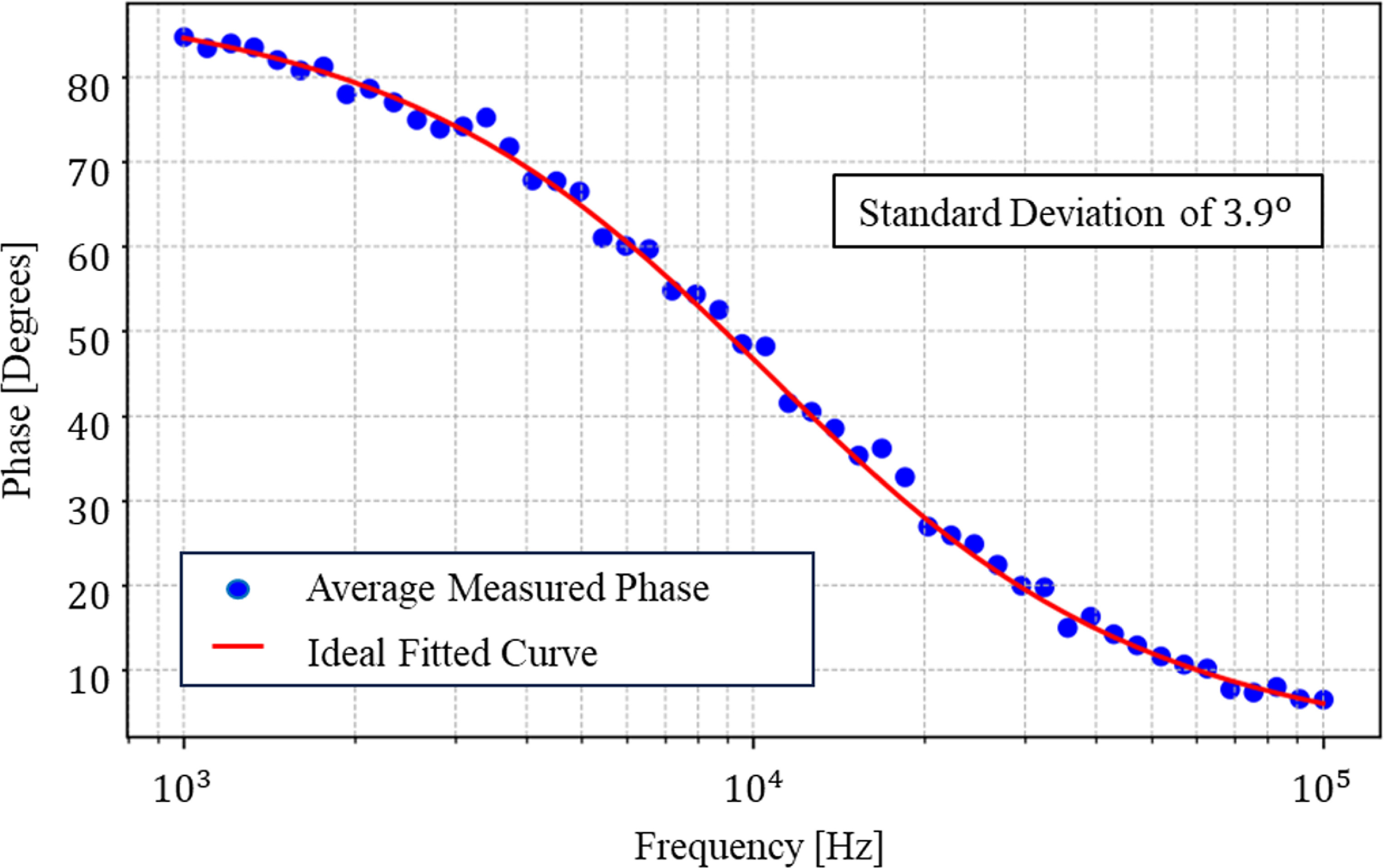 Design and implementation of adaptive signal conditioning based on ...