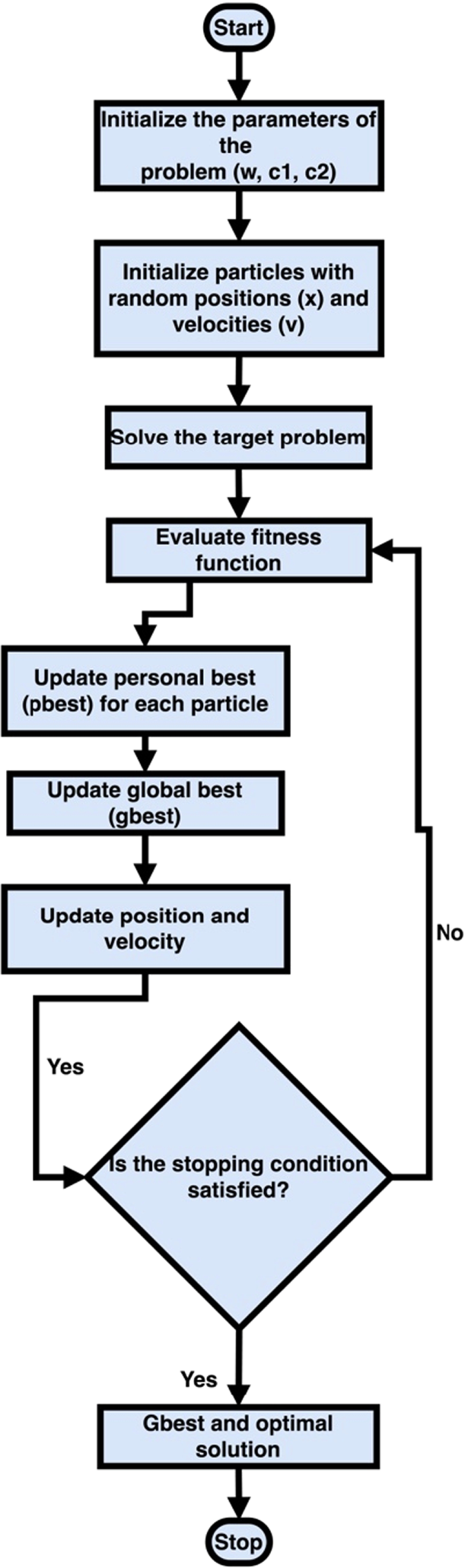 Rotational gate based quantum particle swarm optimization for benchmark ...