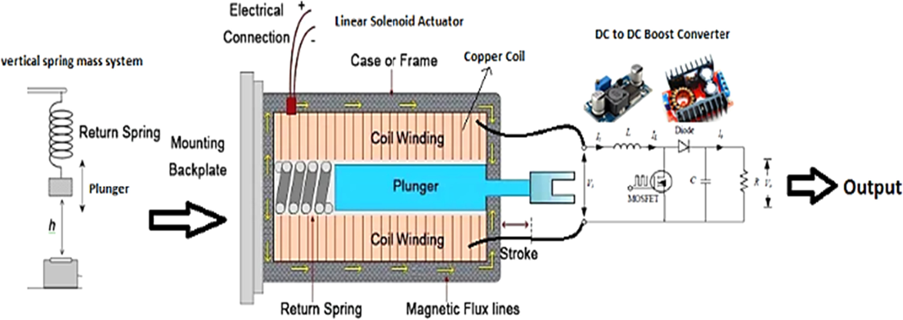 Design and development of a linear solenoid-based energy harvester for ...